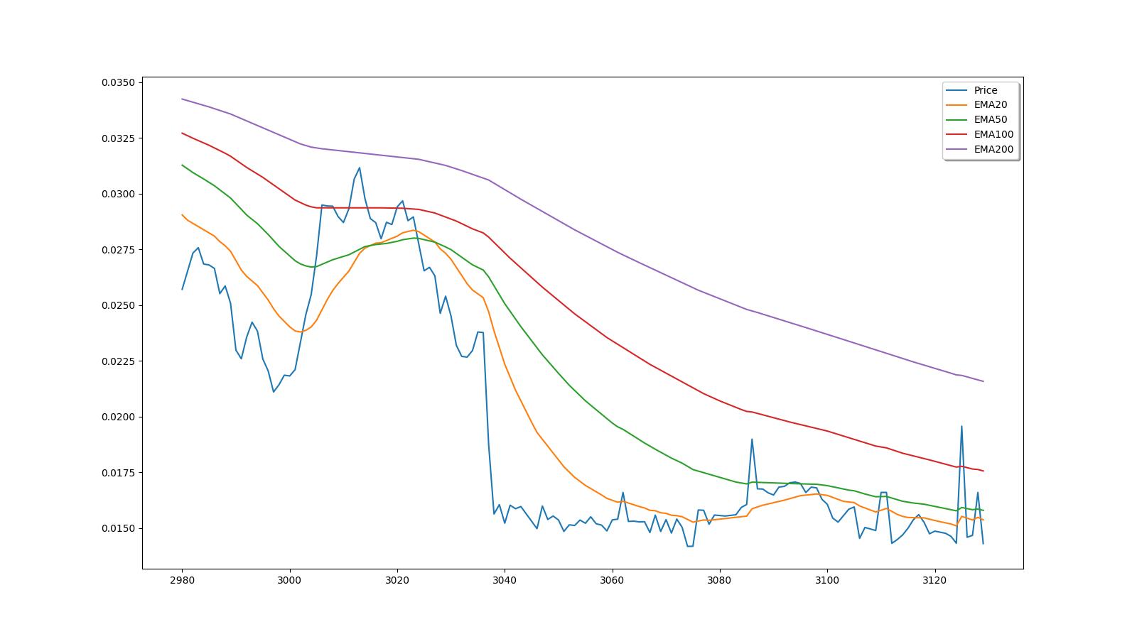 선컨트랙트 Exponential Moving Averages