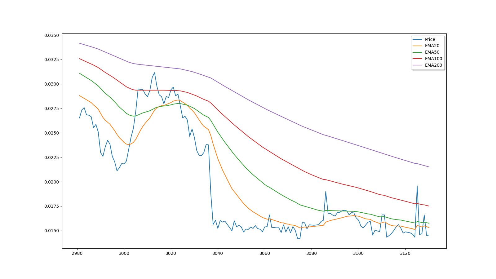 SunContract Exponential Moving Averages