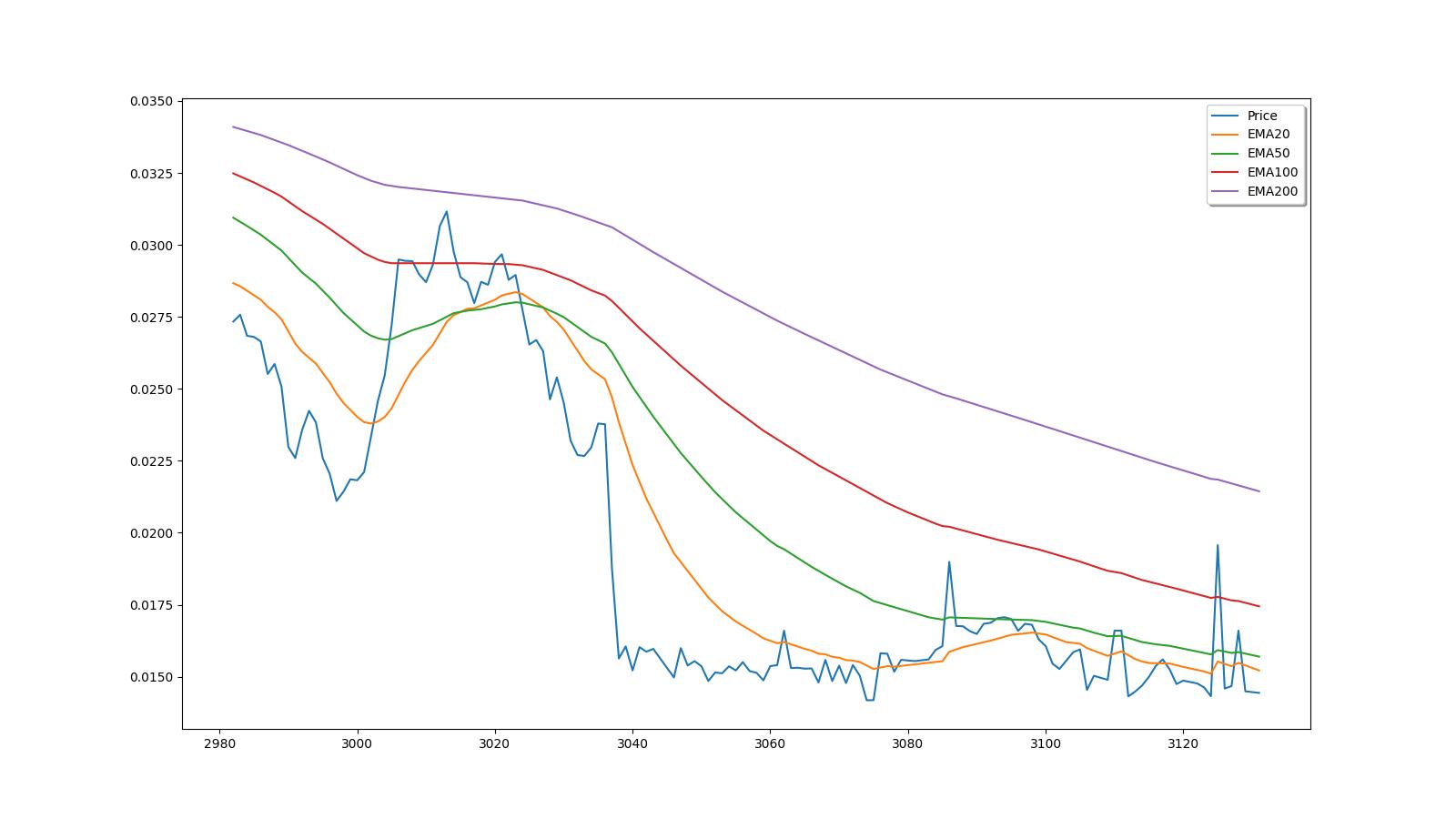 SunContract Exponential Moving Averages