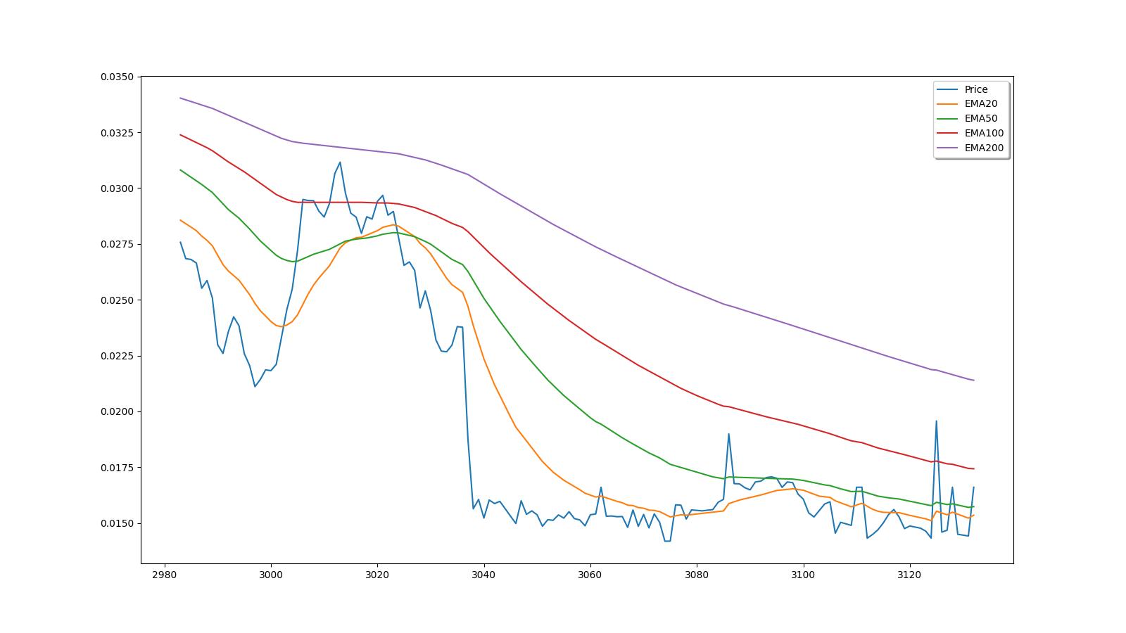 SunContract Exponential Moving Averages