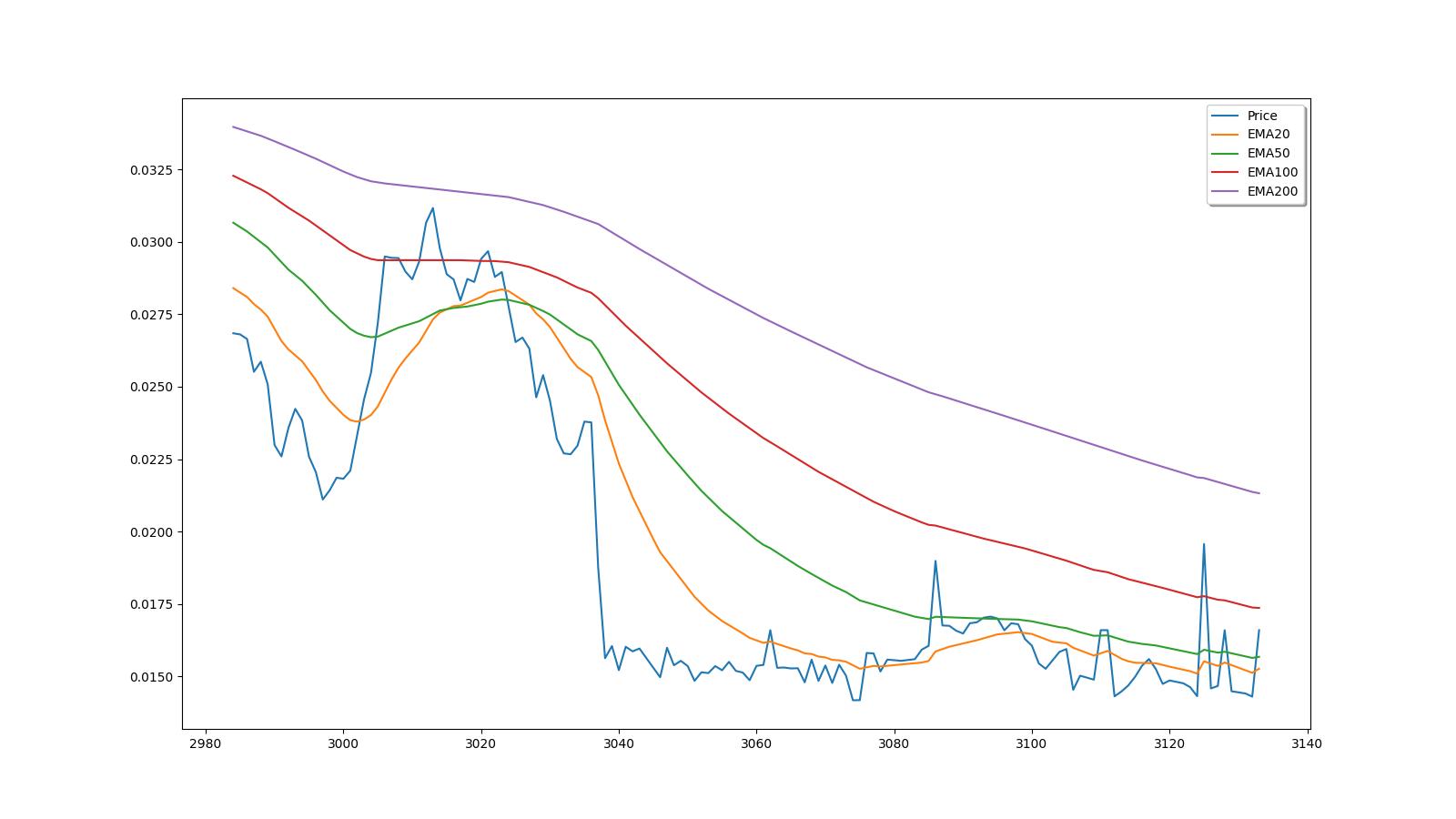SunContract Exponential Moving Averages