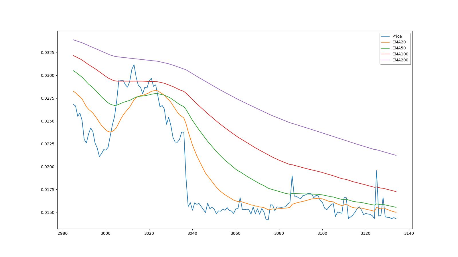 SunContract Exponential Moving Averages