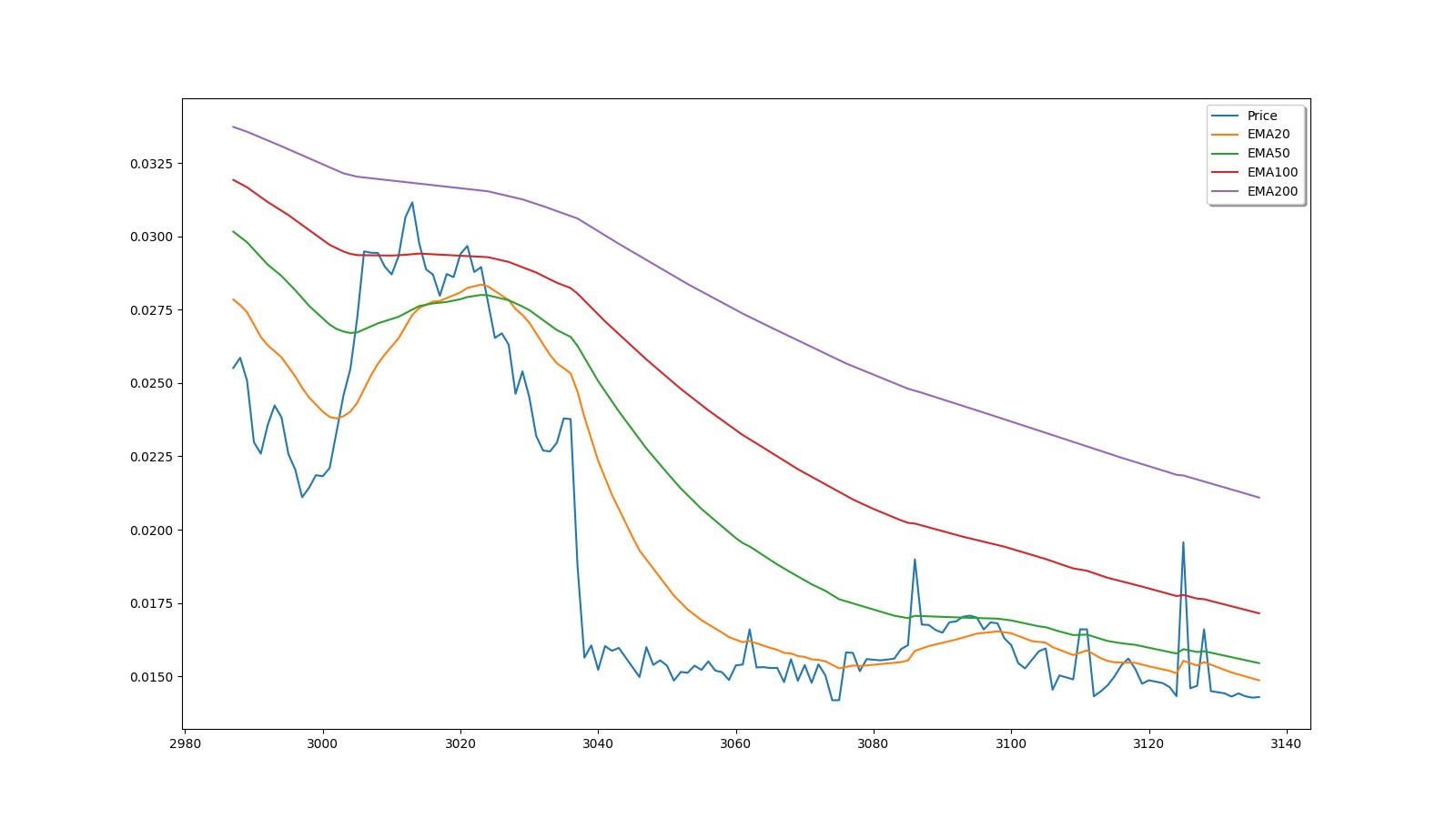 SunContract Exponential Moving Averages
