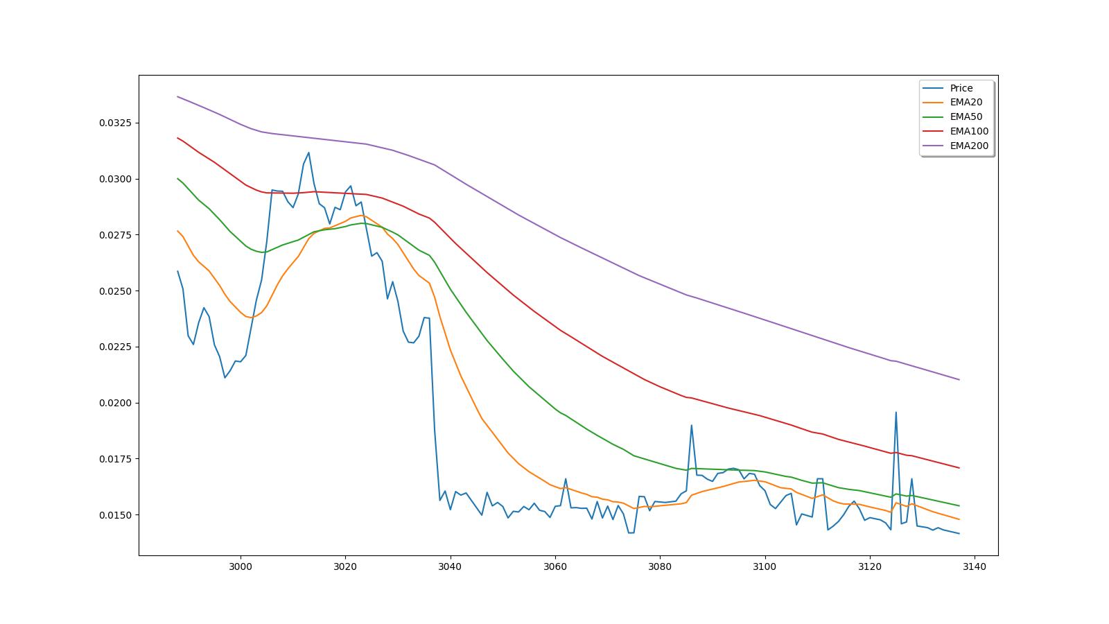 SunContract Exponential Moving Averages