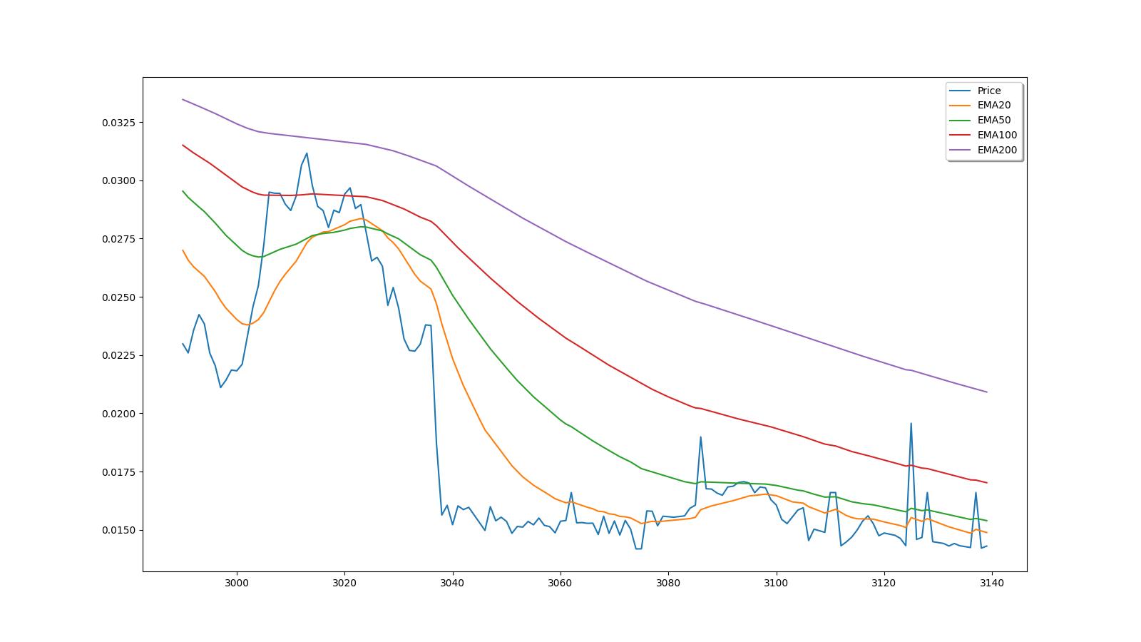 SunContract Exponential Moving Averages