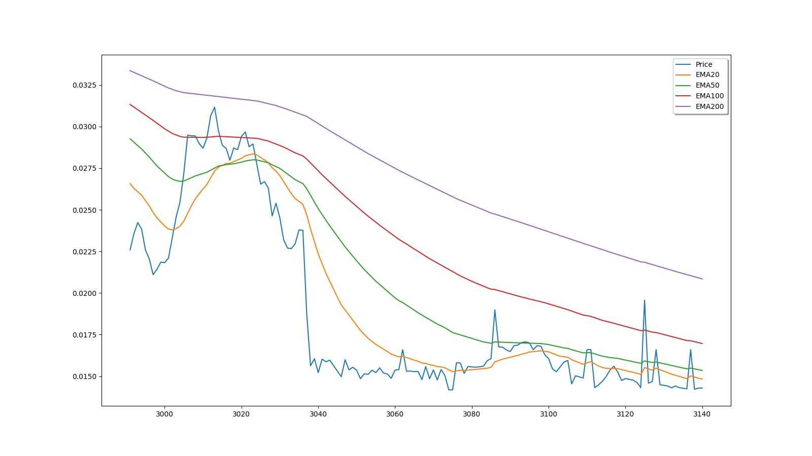SunContract Exponential Moving Averages
