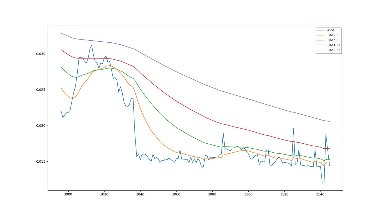 SunContract Exponential Moving Averages