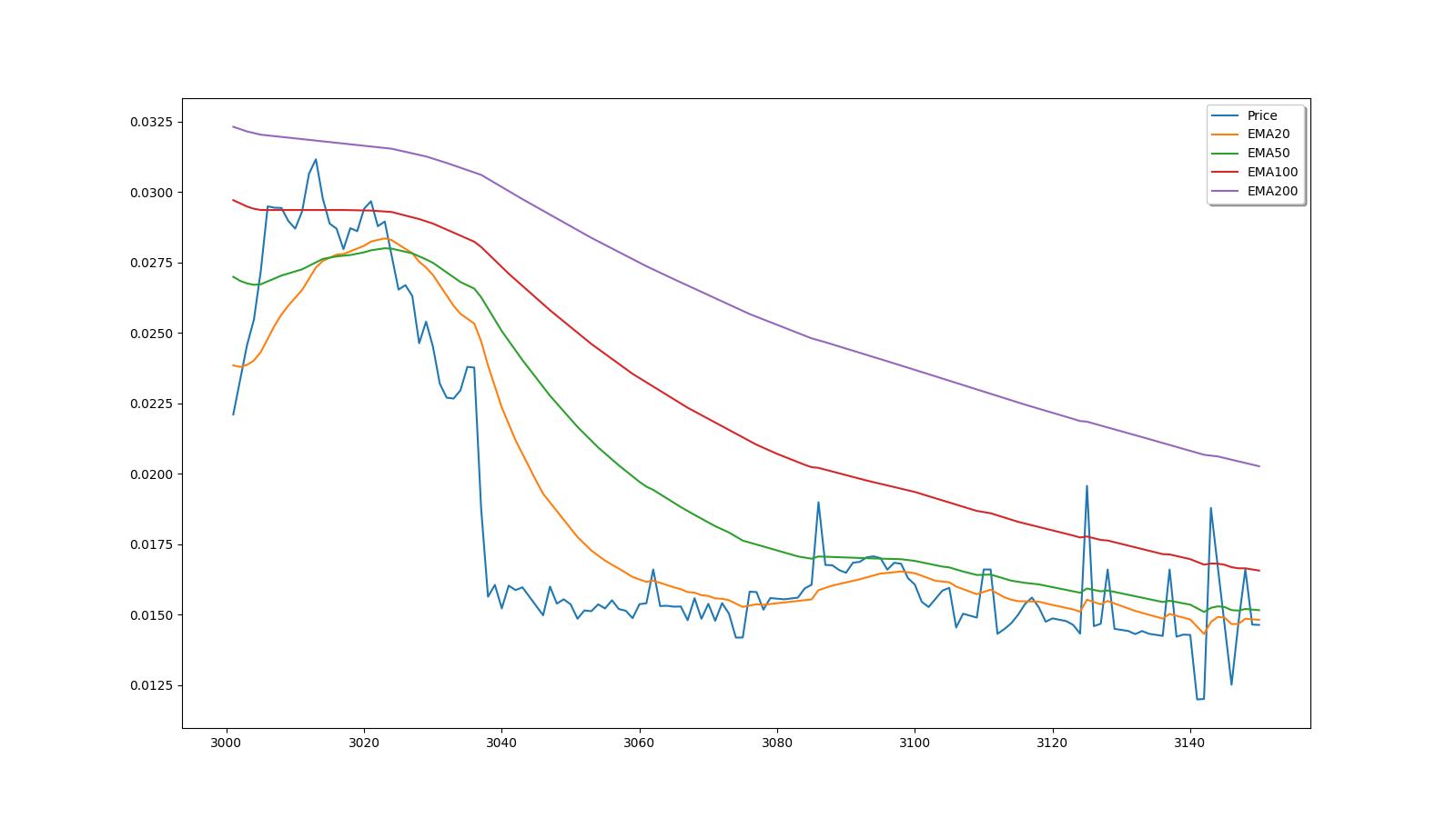 SunContract Exponential Moving Averages