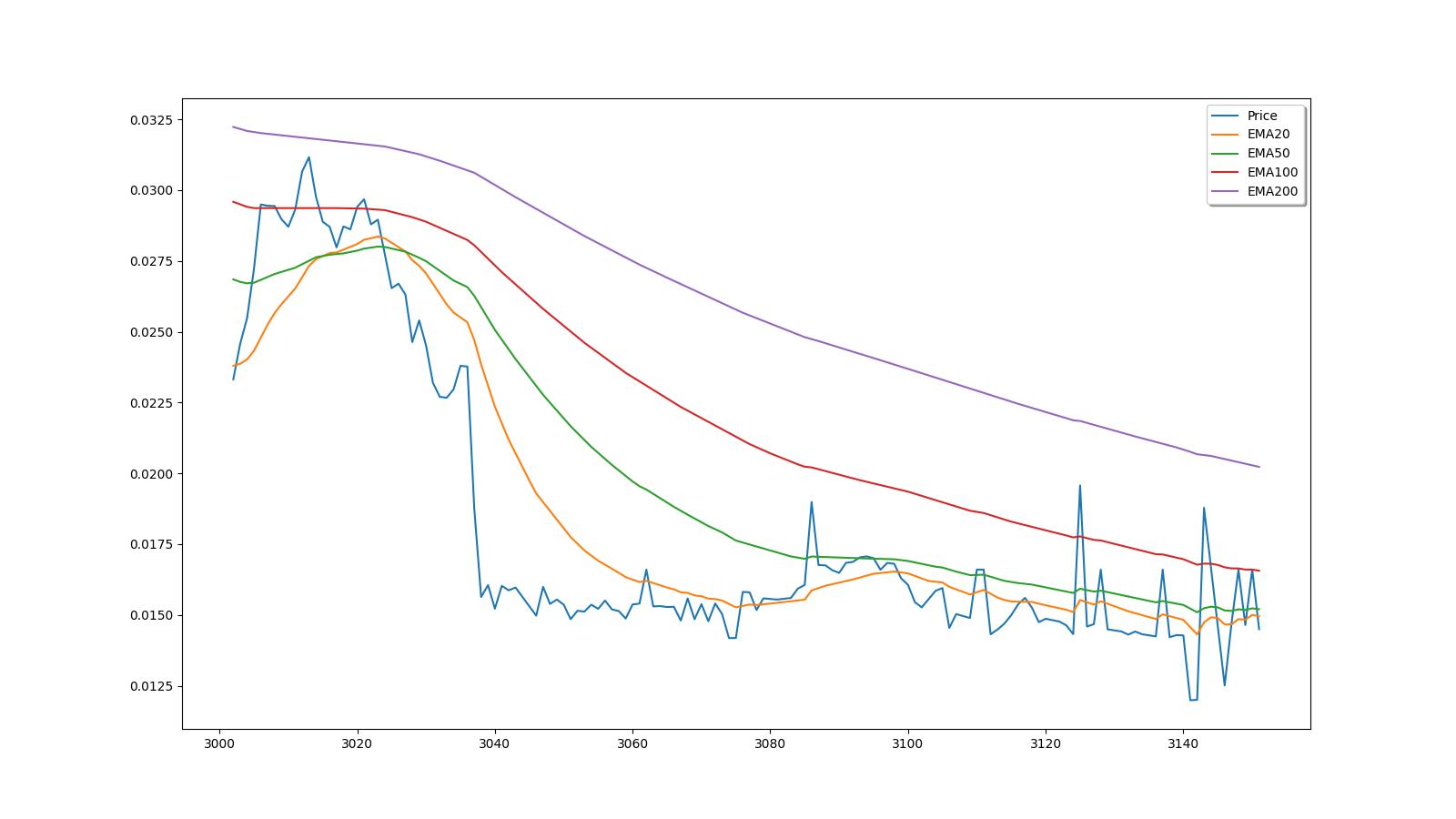 SunContract Exponential Moving Averages