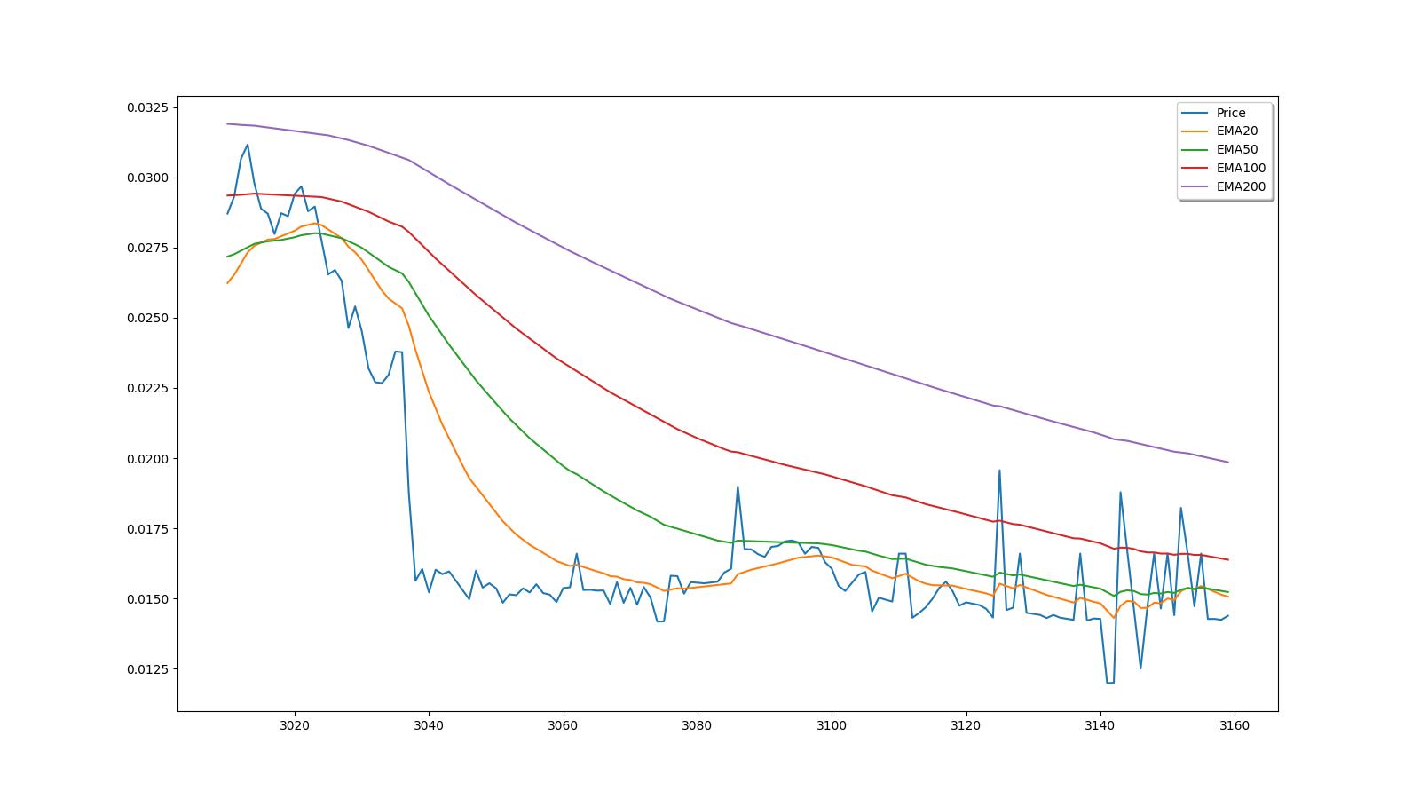 SunContract Exponential Moving Averages