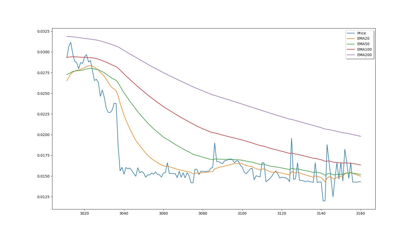 SunContract Exponential Moving Averages