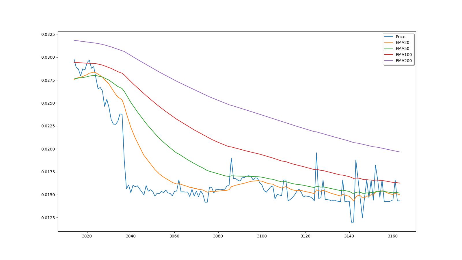 SunContract Exponential Moving Averages