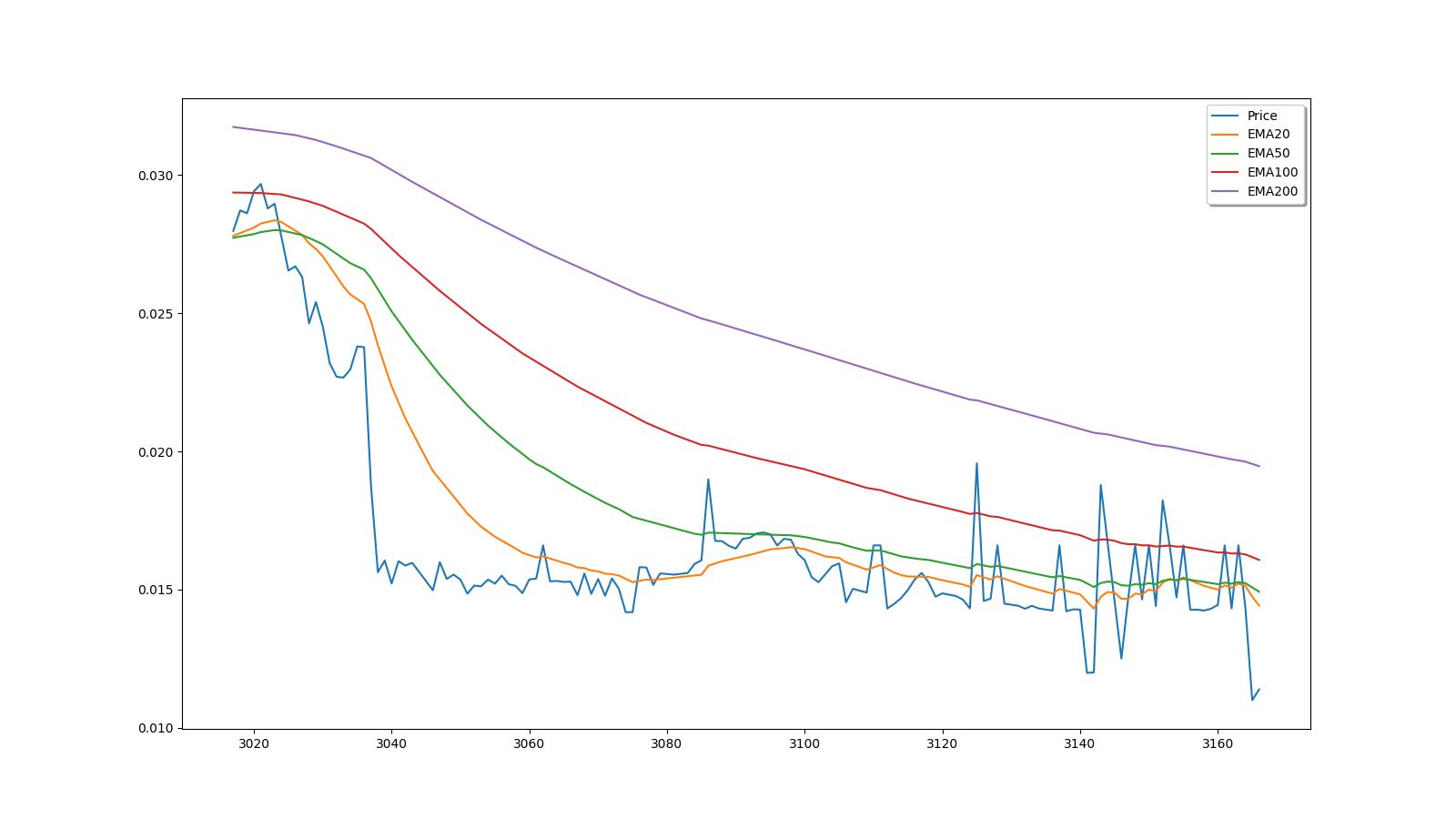 SunContract Exponential Moving Averages