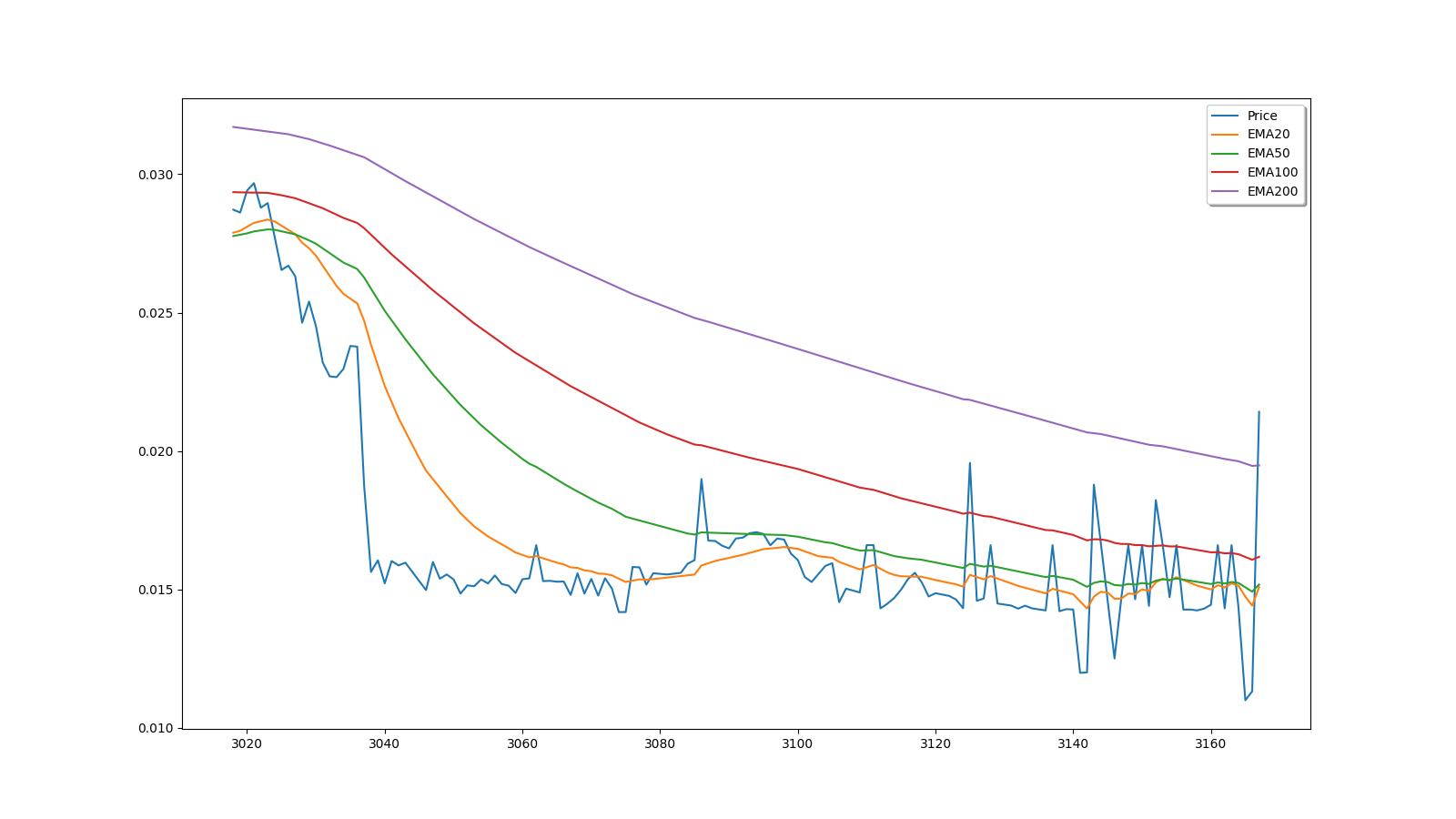 SunContract Exponential Moving Averages