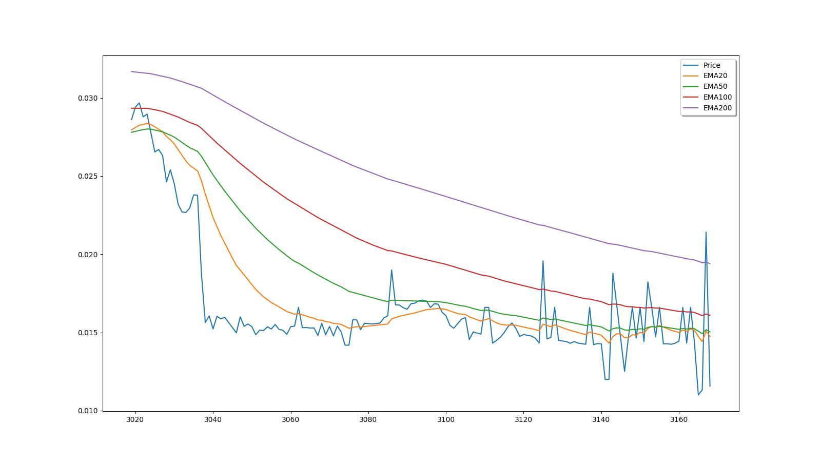 SunContract Exponential Moving Averages