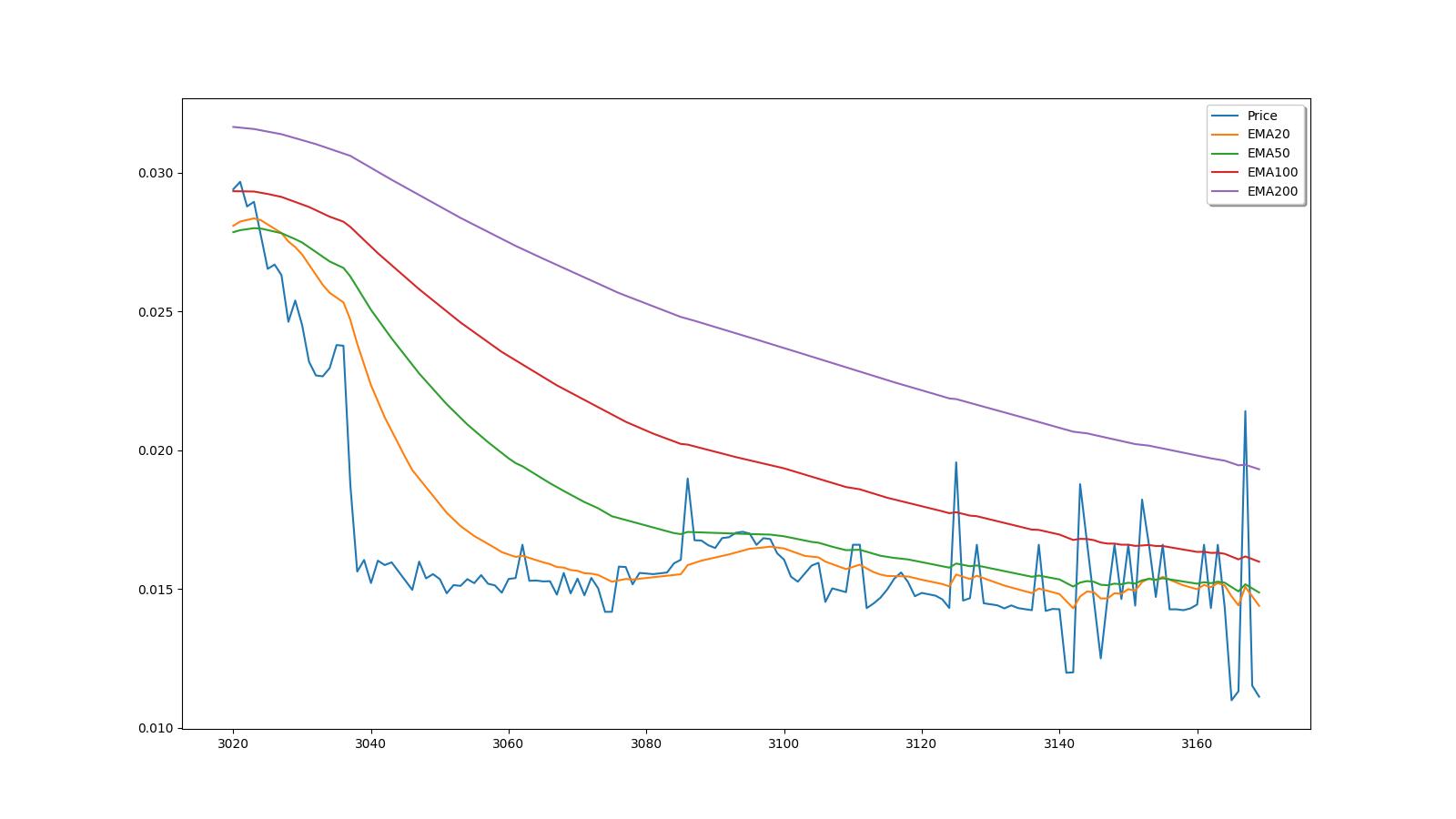 SunContract Exponential Moving Averages