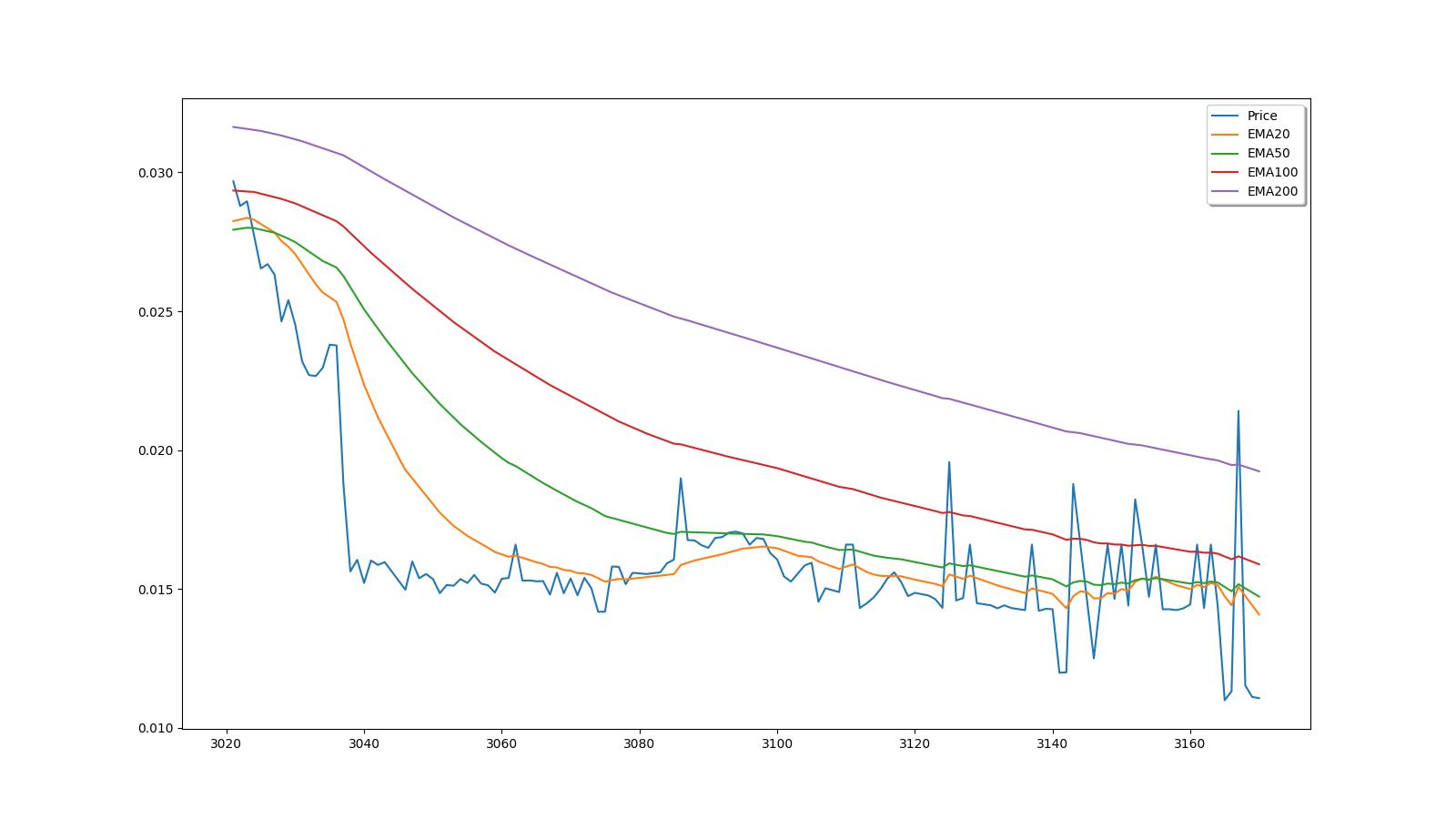SunContract Exponential Moving Averages