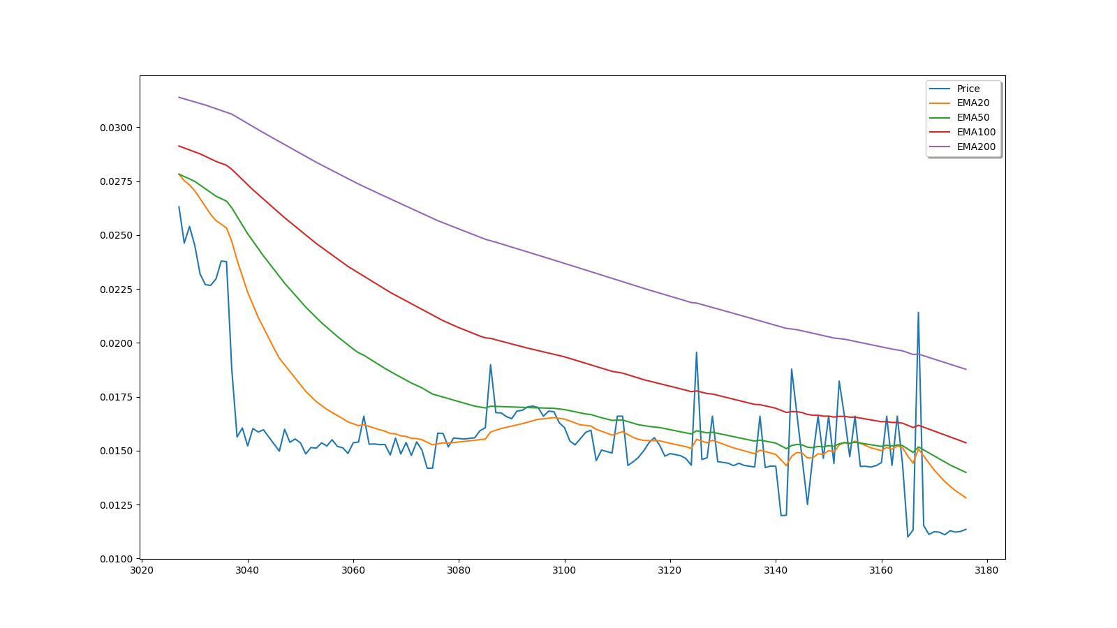 SunContract Exponential Moving Averages
