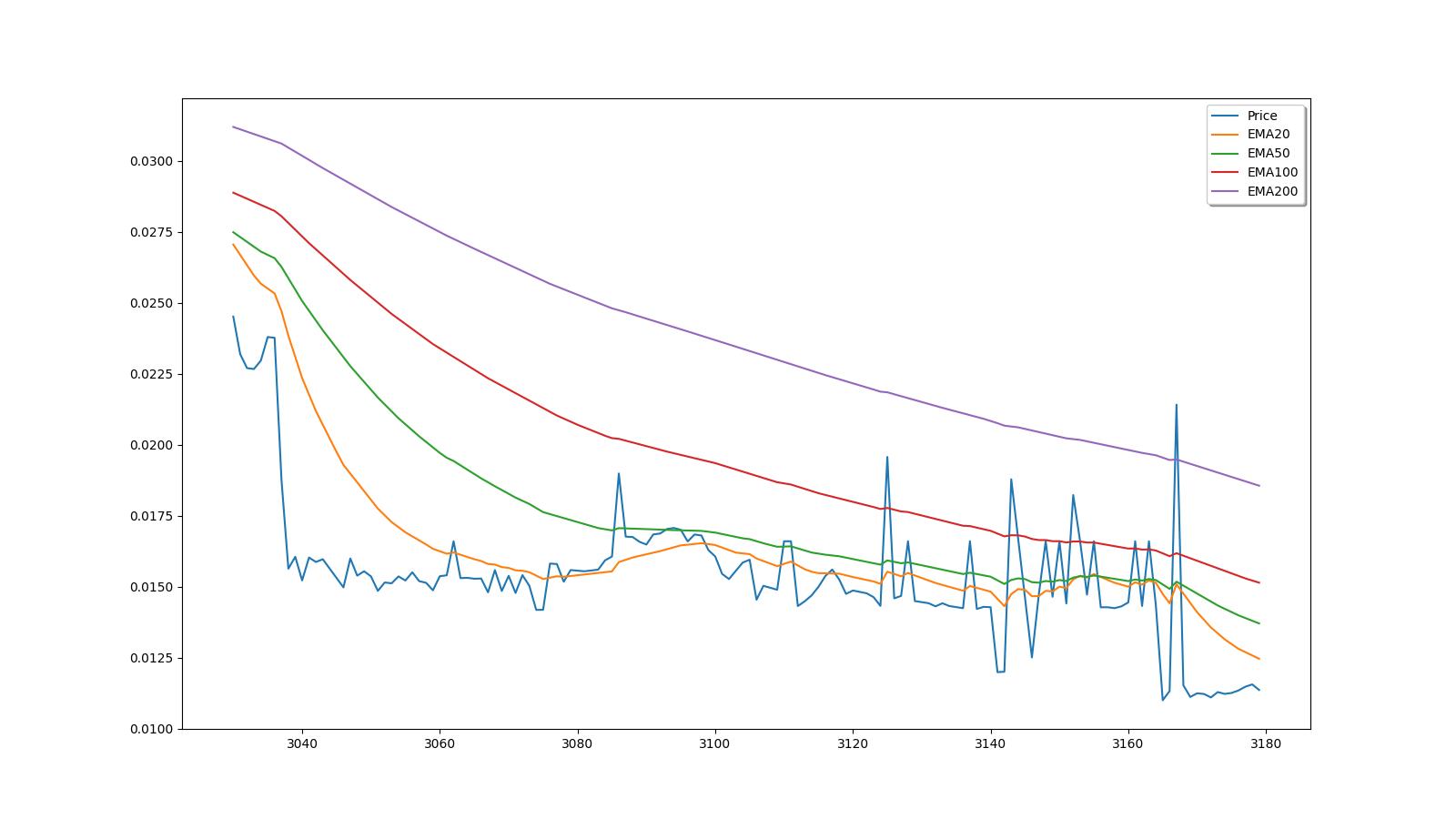 SunContract Exponential Moving Averages