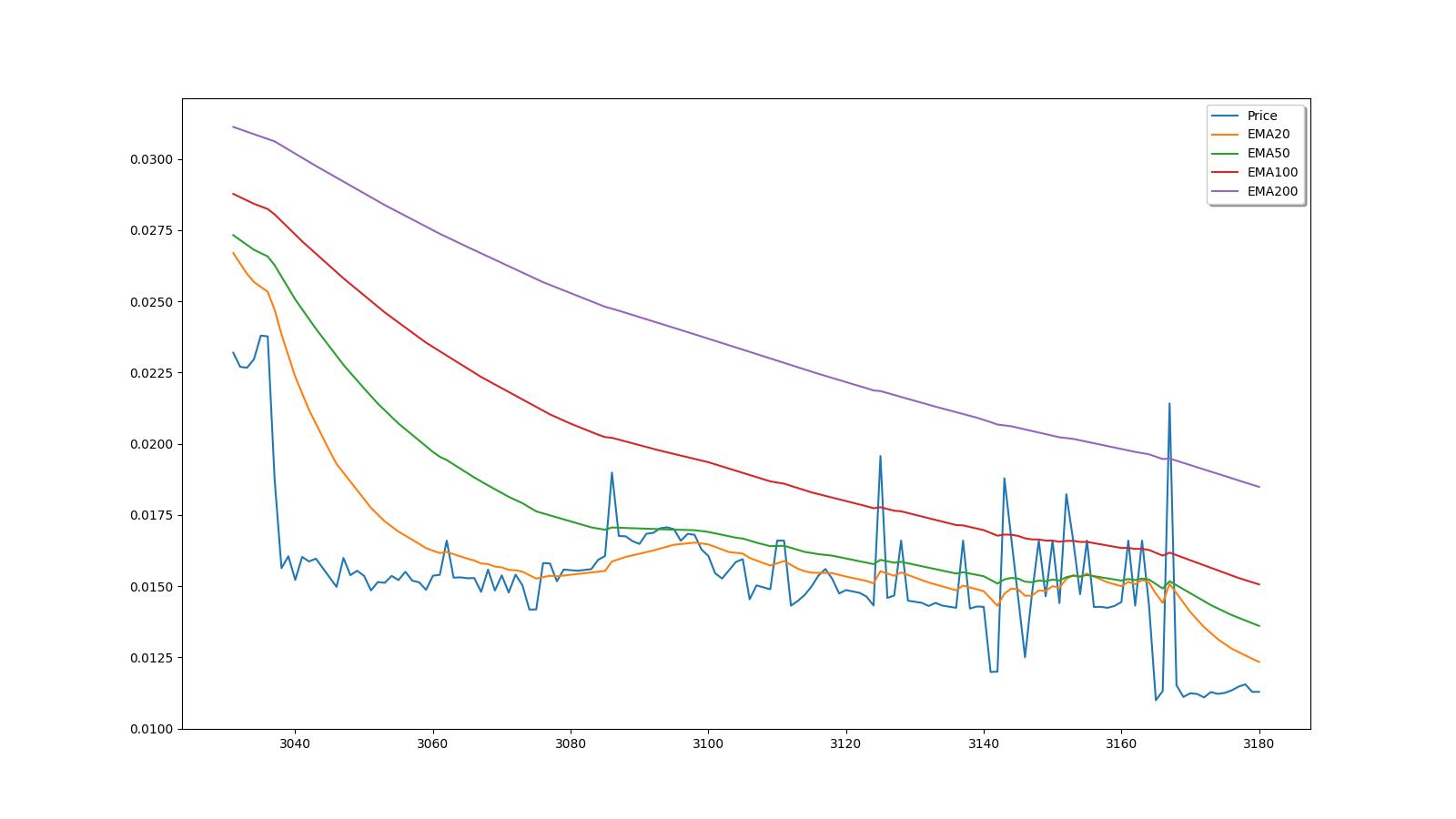SunContract Exponential Moving Averages
