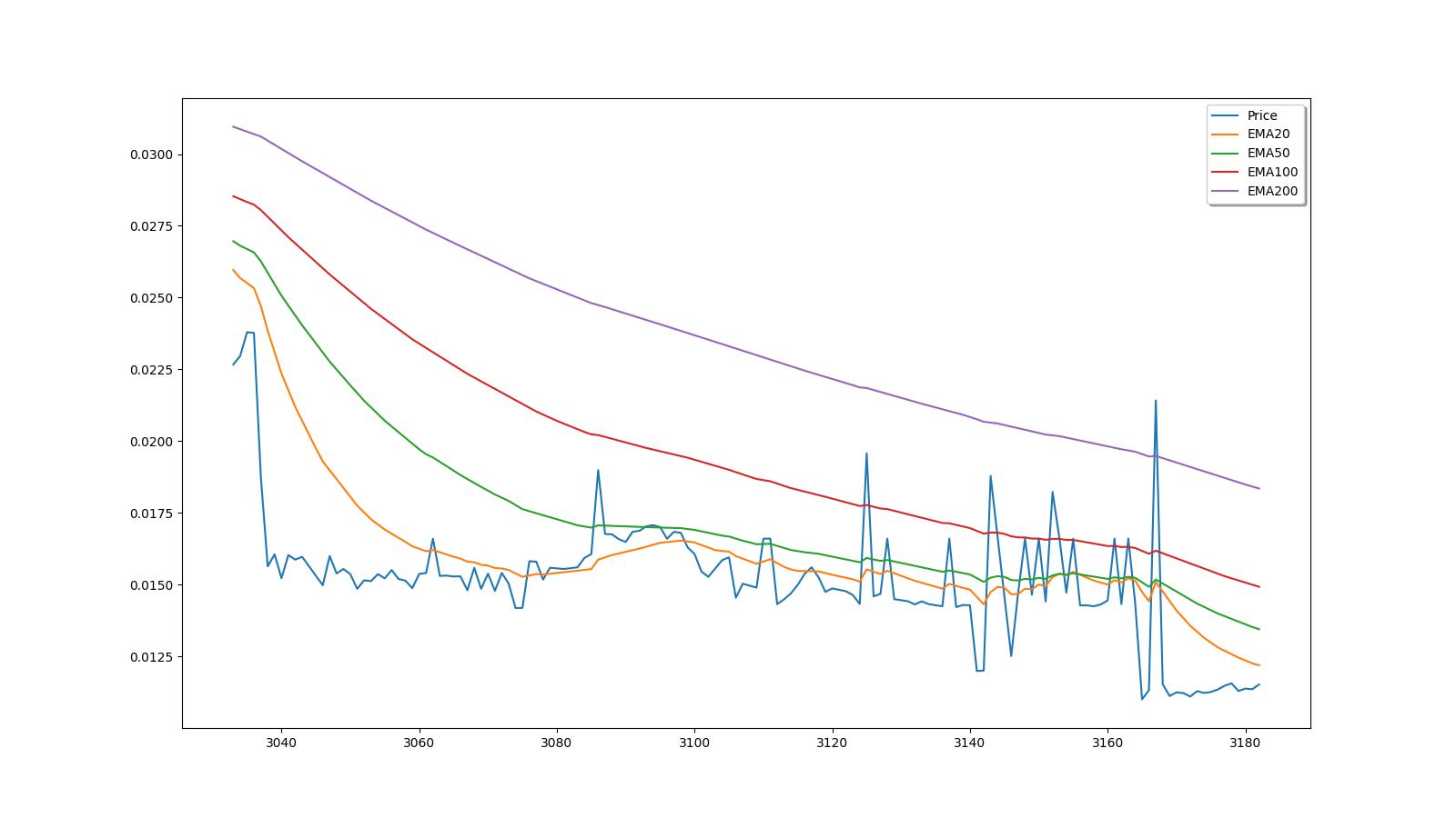SunContract Exponential Moving Averages