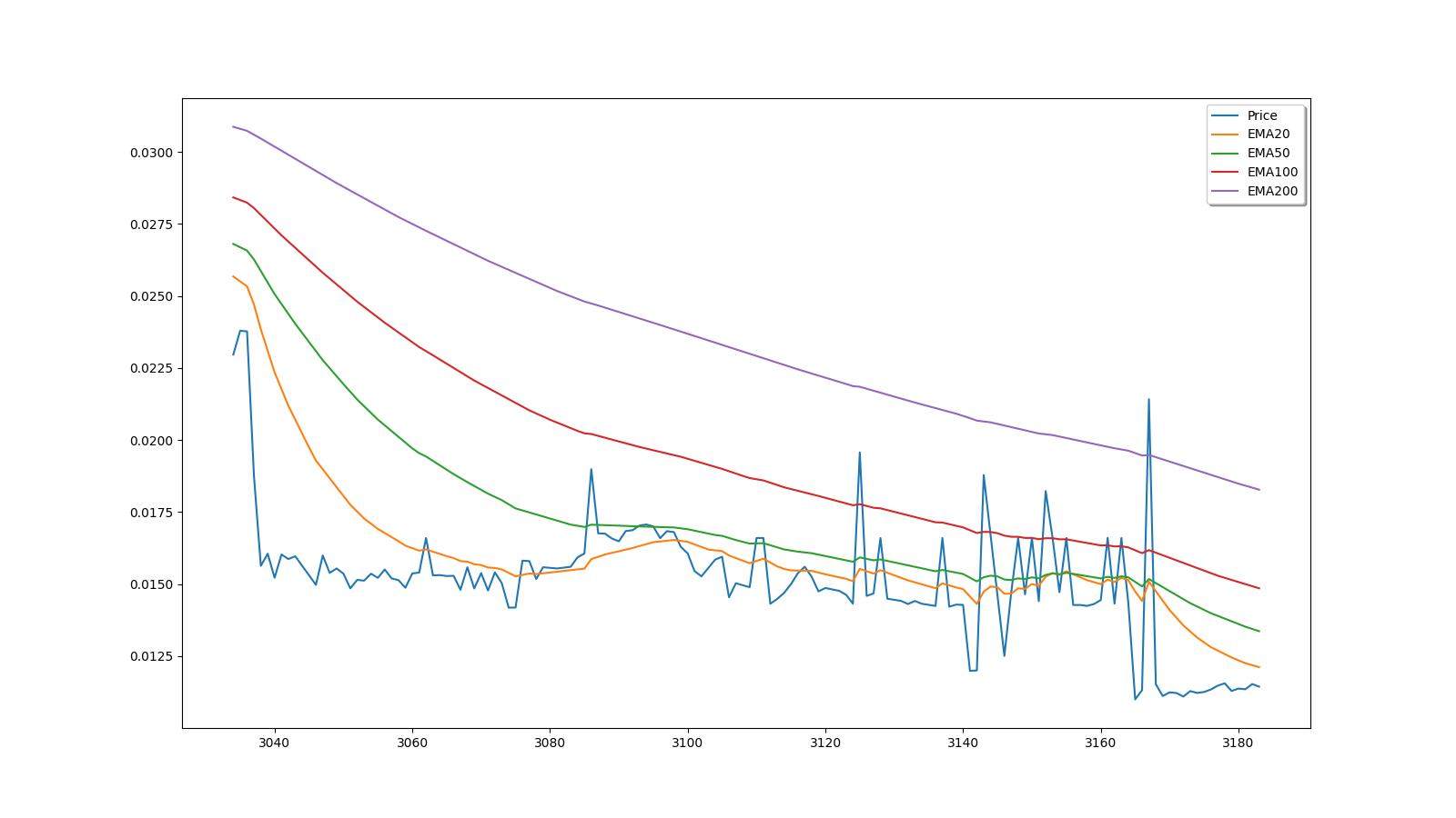 SunContract Exponential Moving Averages