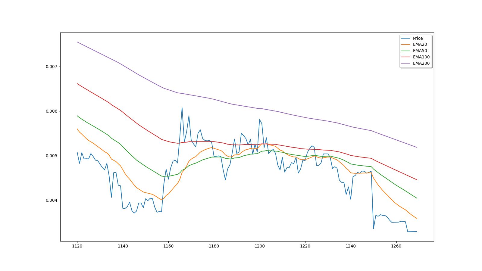 SundaeSwap Exponential Moving Averages