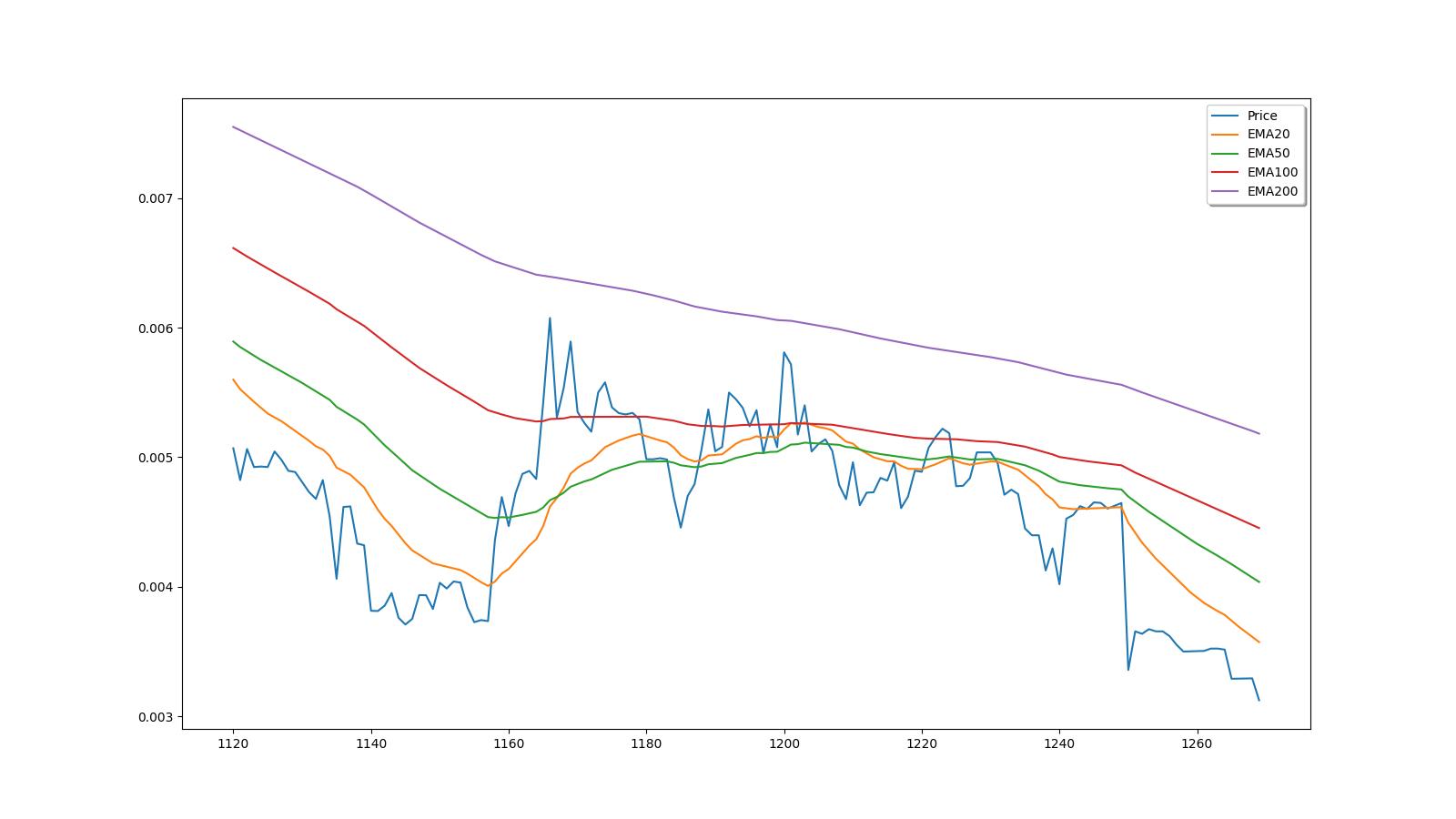 SundaeSwap Exponential Moving Averages