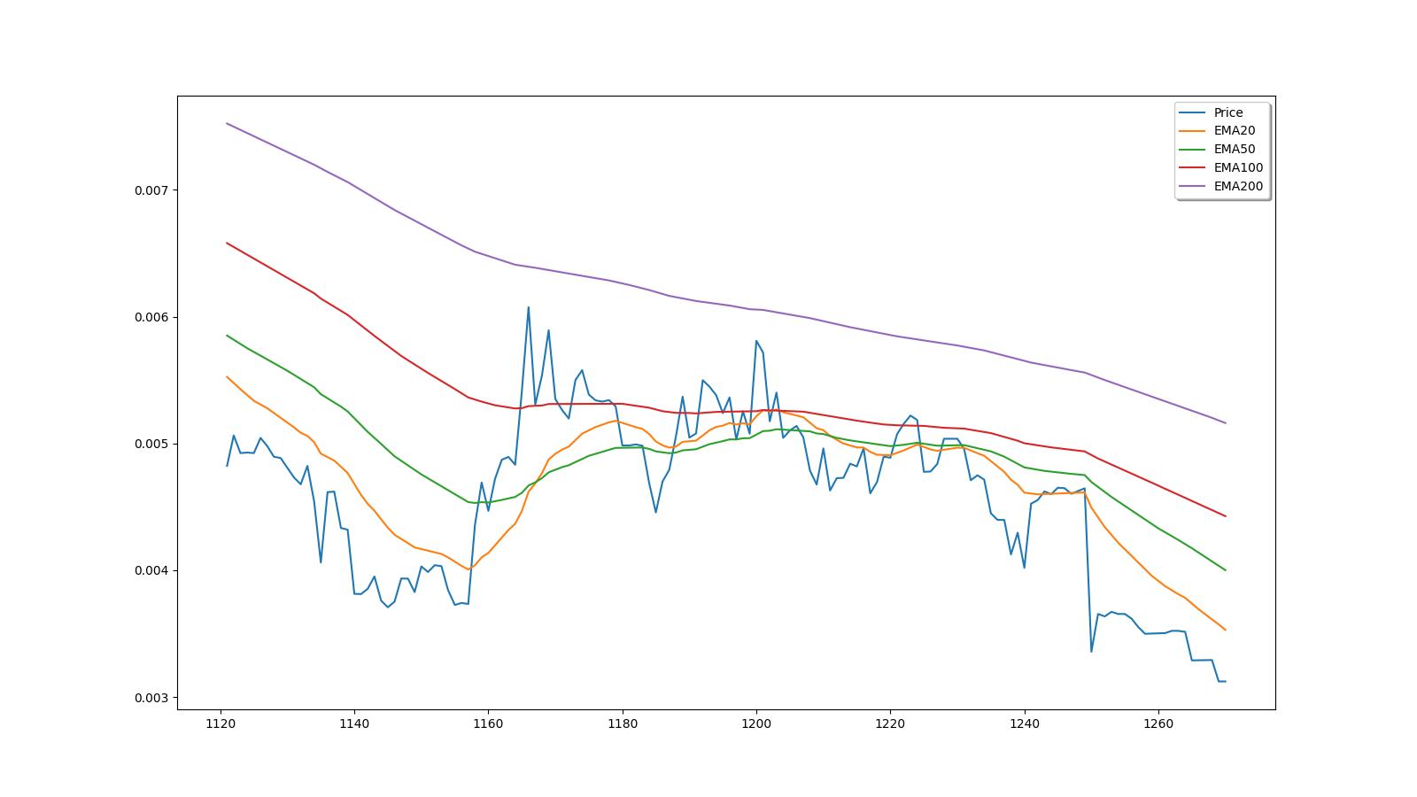 SundaeSwap Exponential Moving Averages