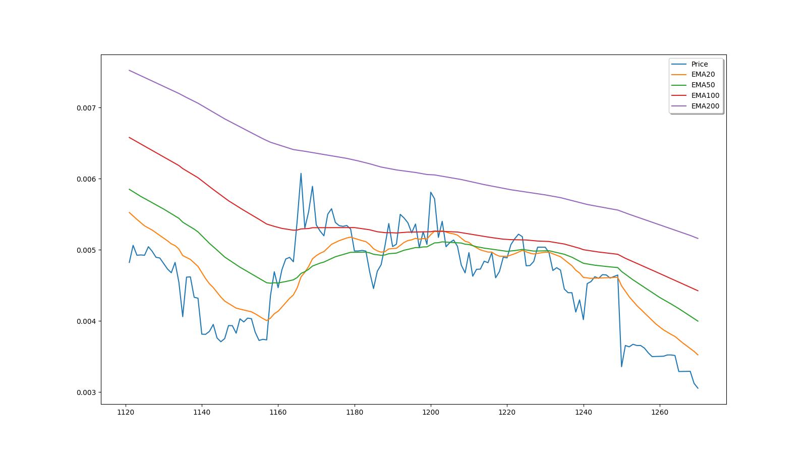 SundaeSwap Exponential Moving Averages