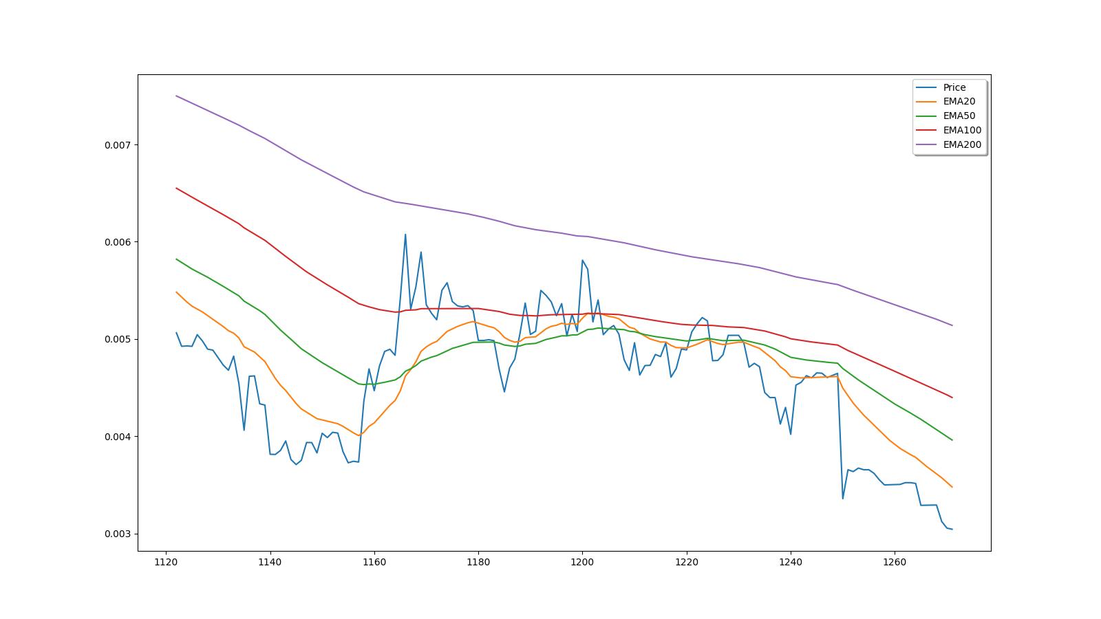 SundaeSwap Exponential Moving Averages