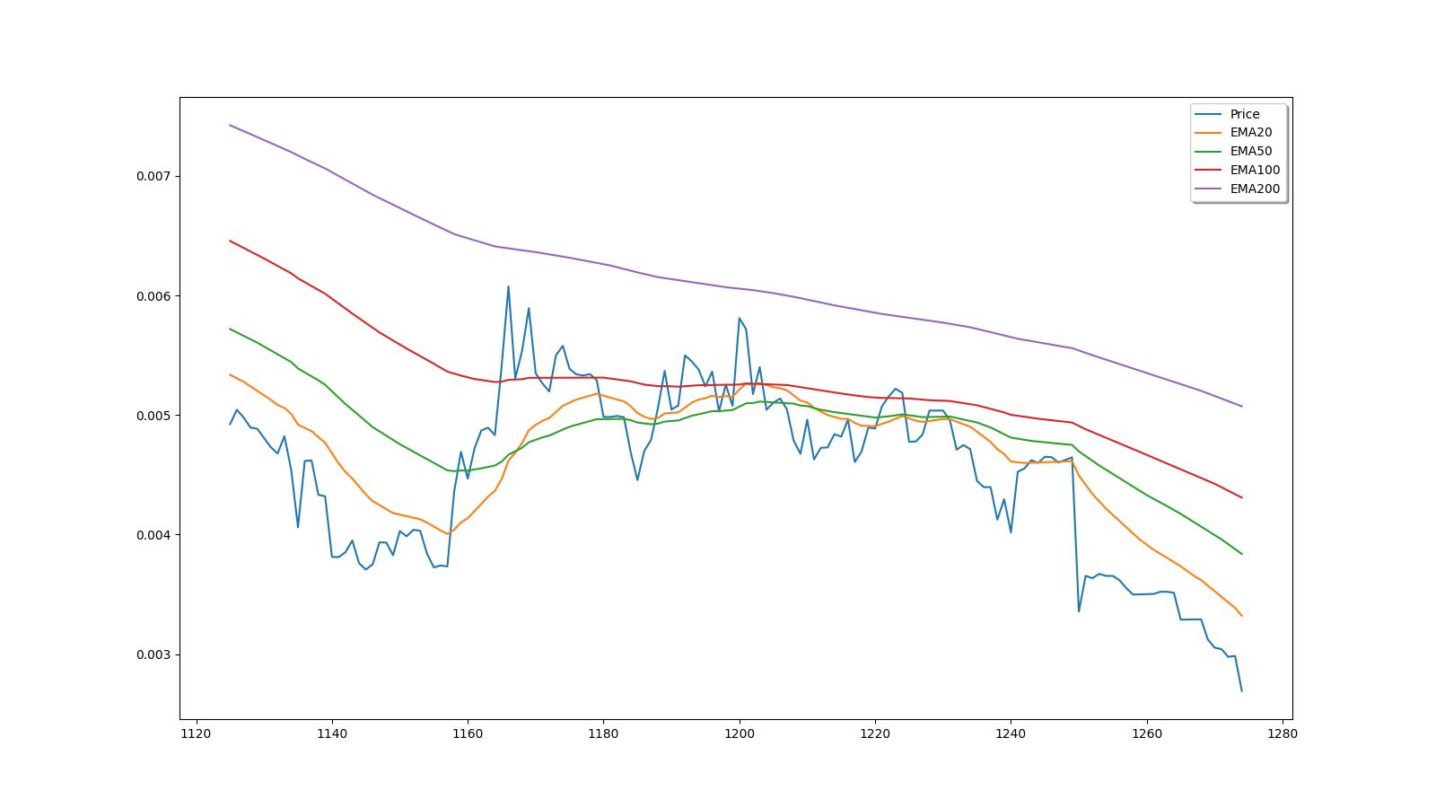 SundaeSwap Exponential Moving Averages