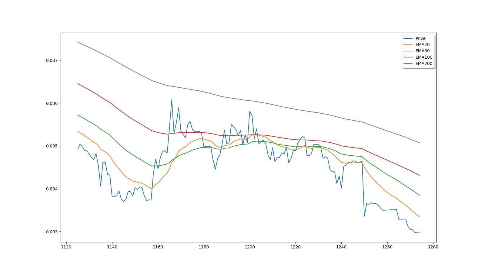 SundaeSwap Exponential Moving Averages