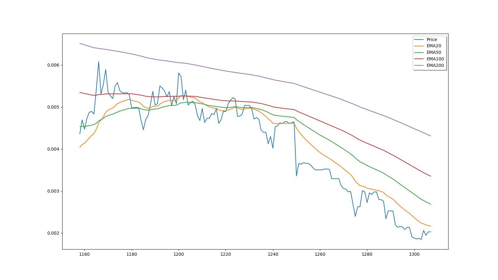 SundaeSwap Exponential Moving Averages