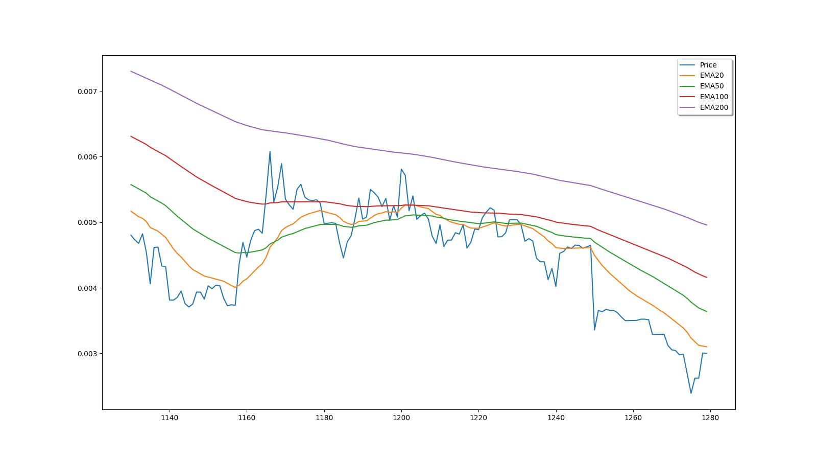 SundaeSwap Exponential Moving Averages