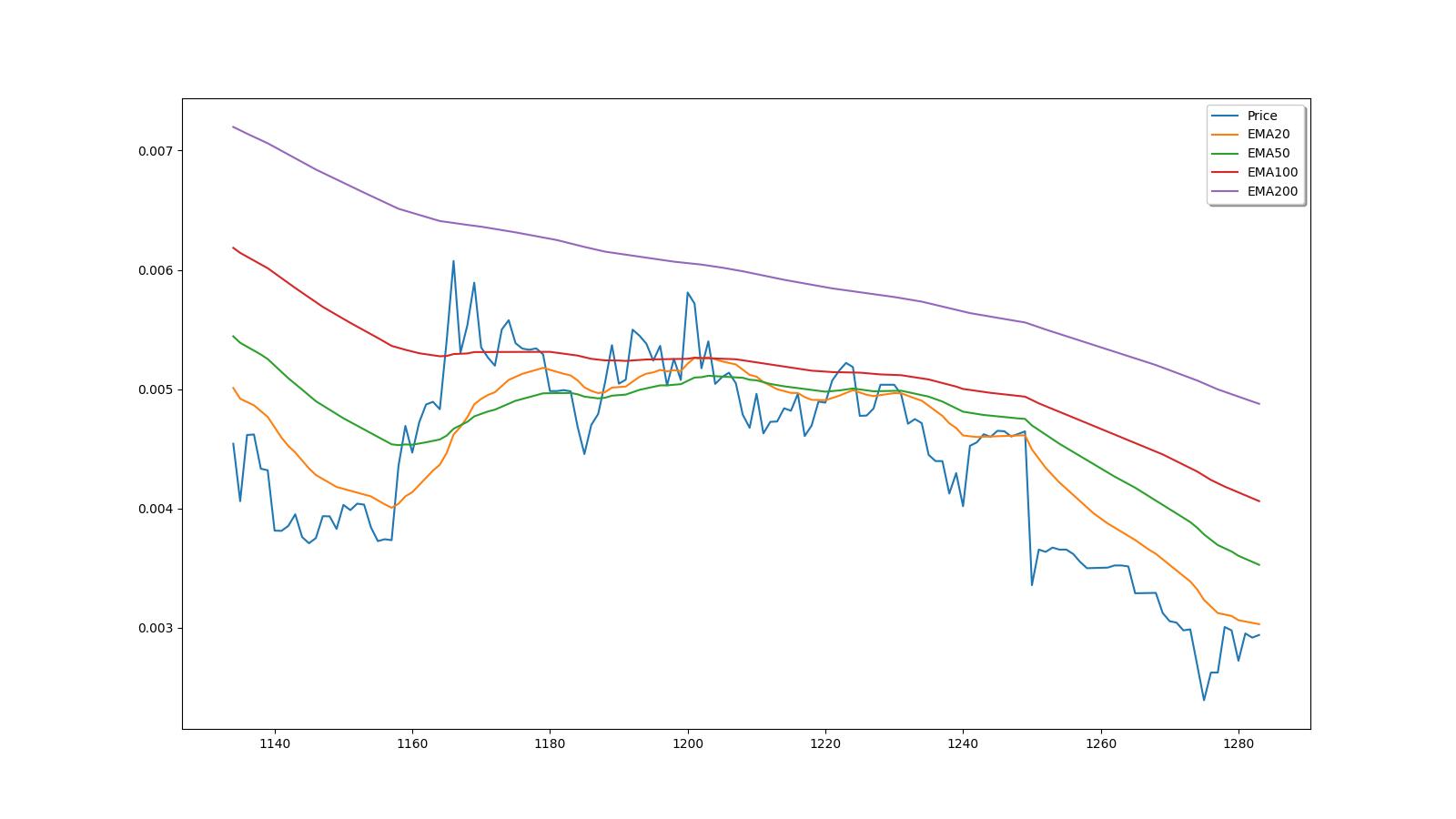 SundaeSwap Exponential Moving Averages