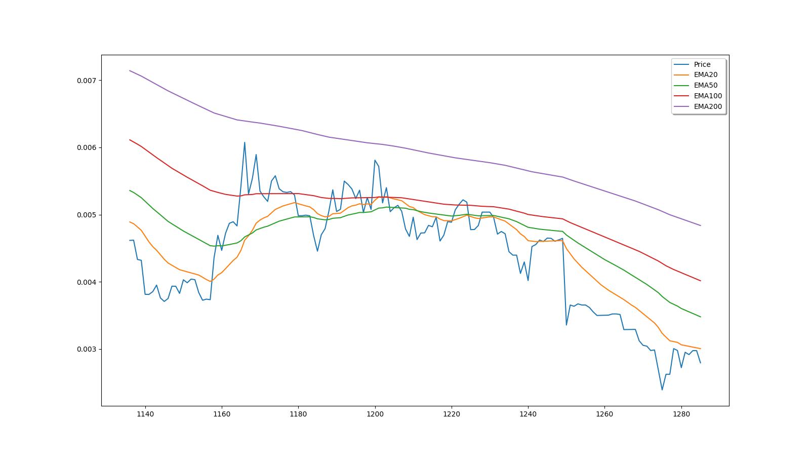 SundaeSwap Exponential Moving Averages
