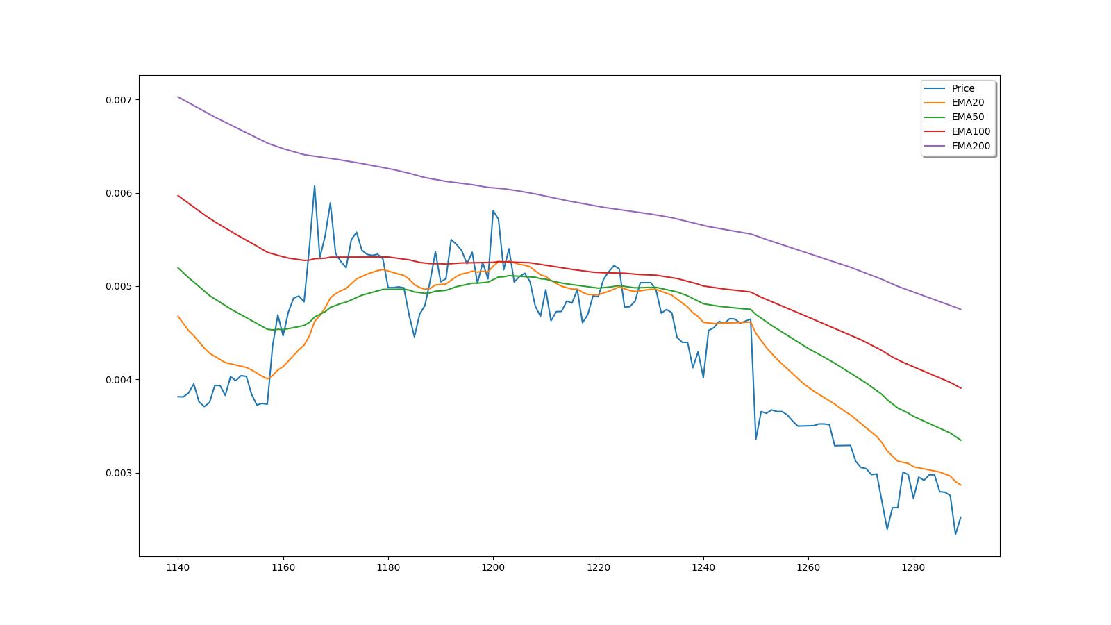 SundaeSwap Exponential Moving Averages