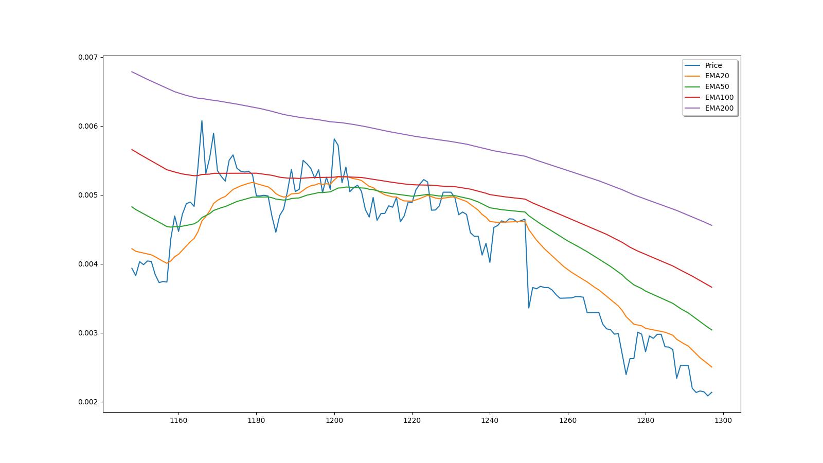 SundaeSwap Exponential Moving Averages