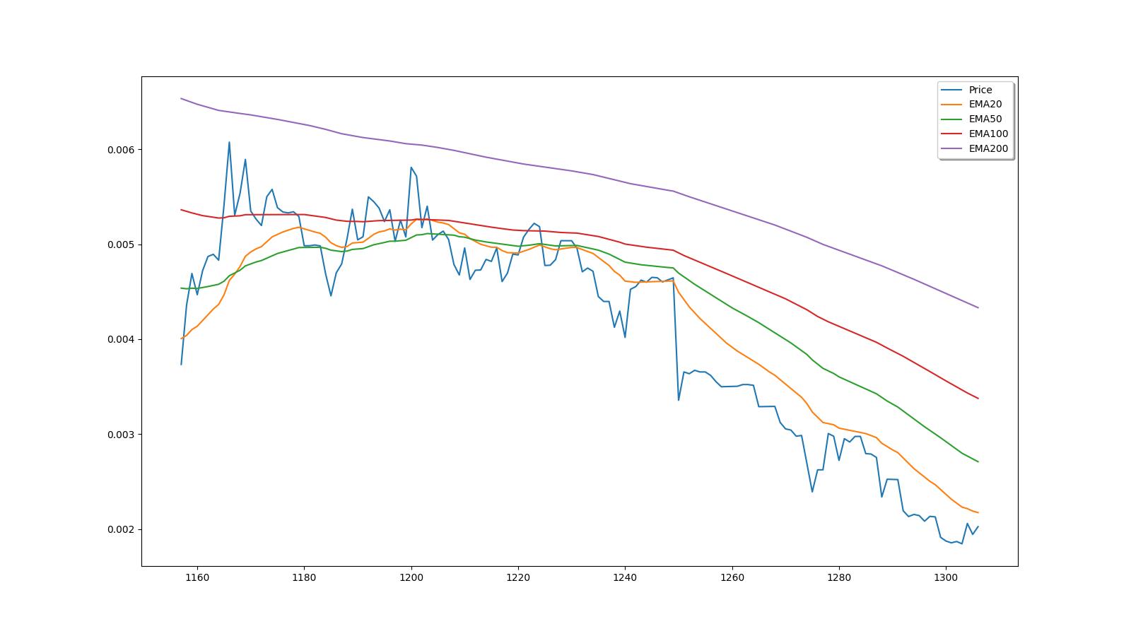 SundaeSwap Exponential Moving Averages