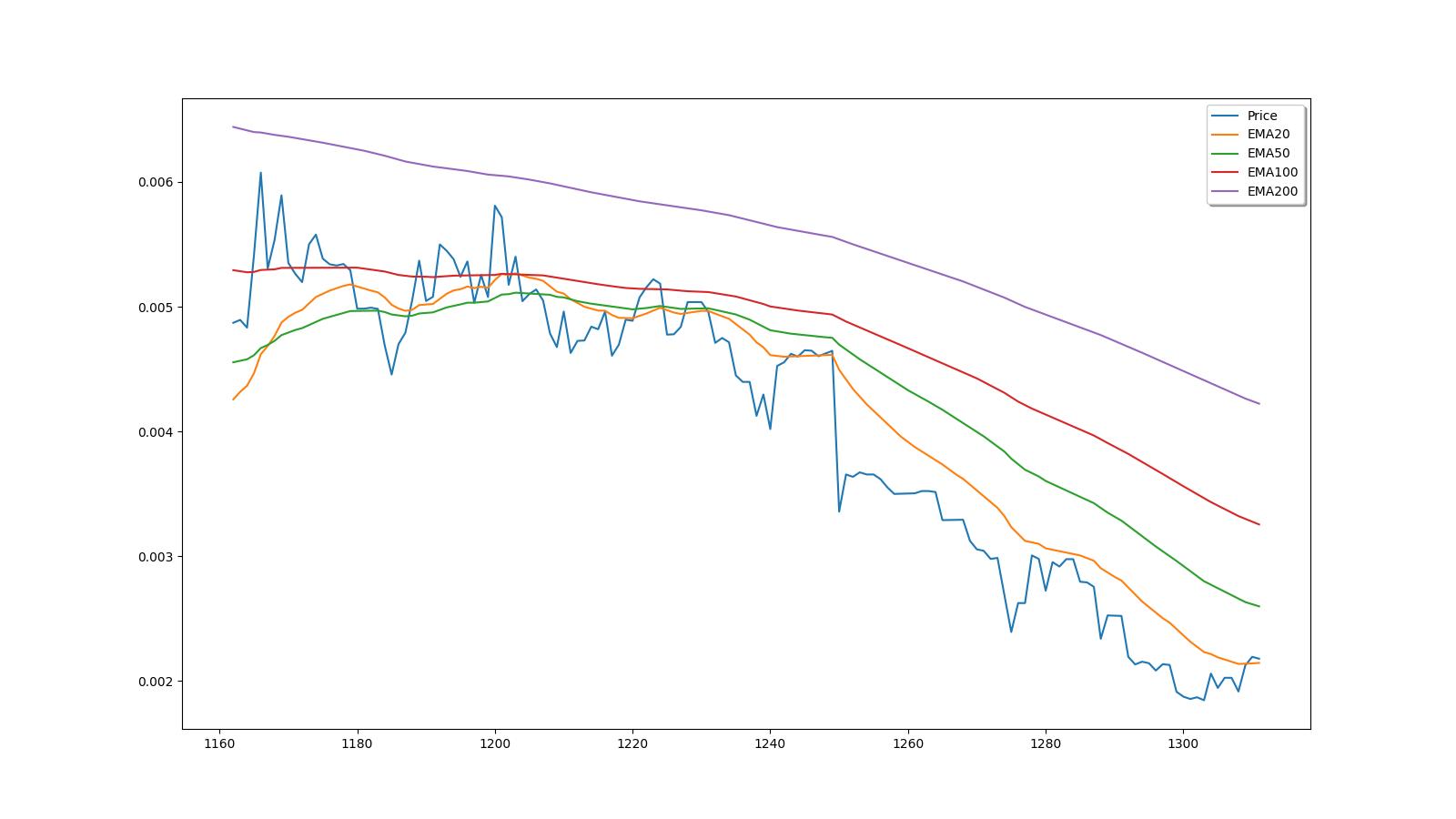SundaeSwap Exponential Moving Averages