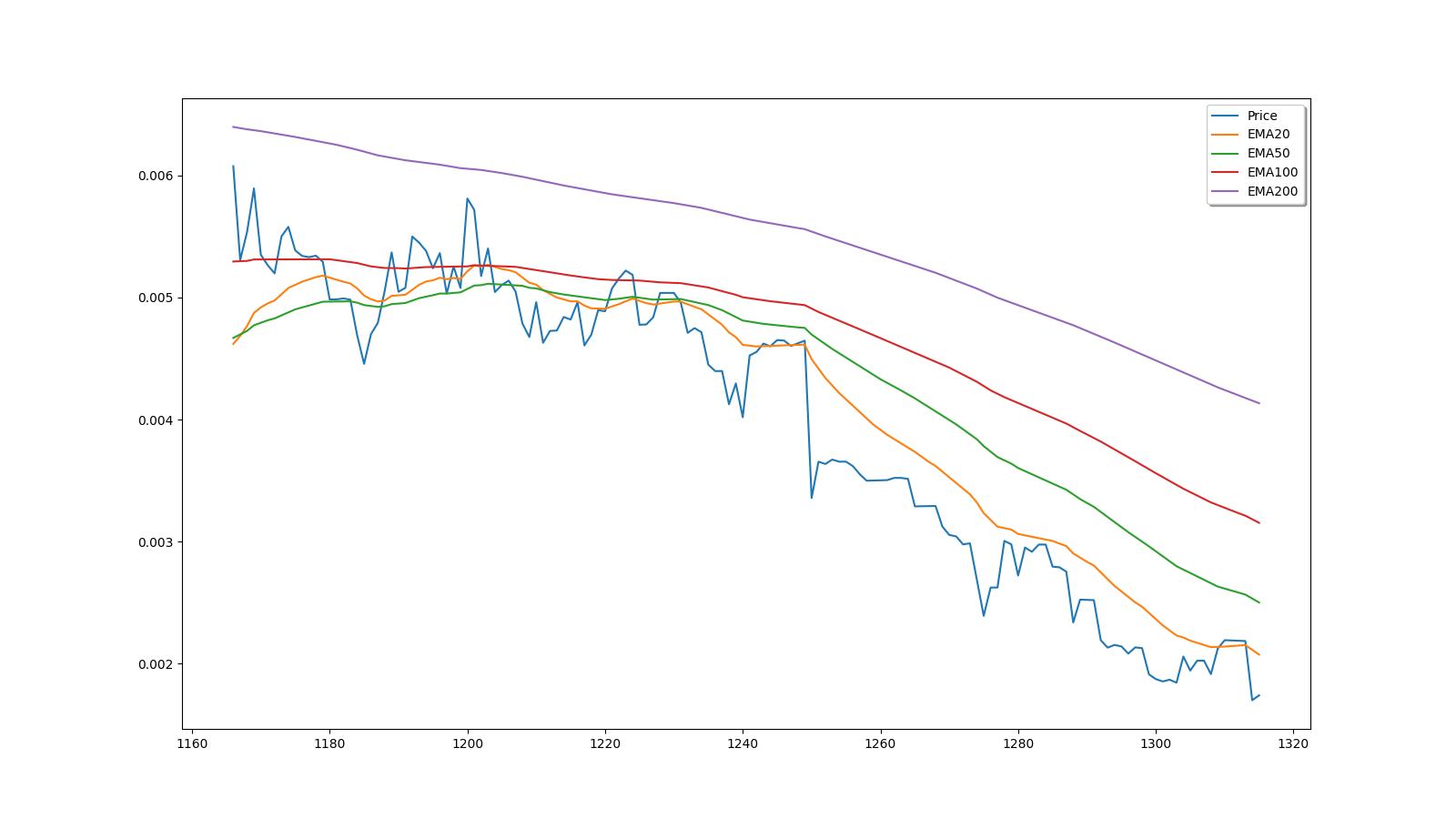 SundaeSwap Exponential Moving Averages