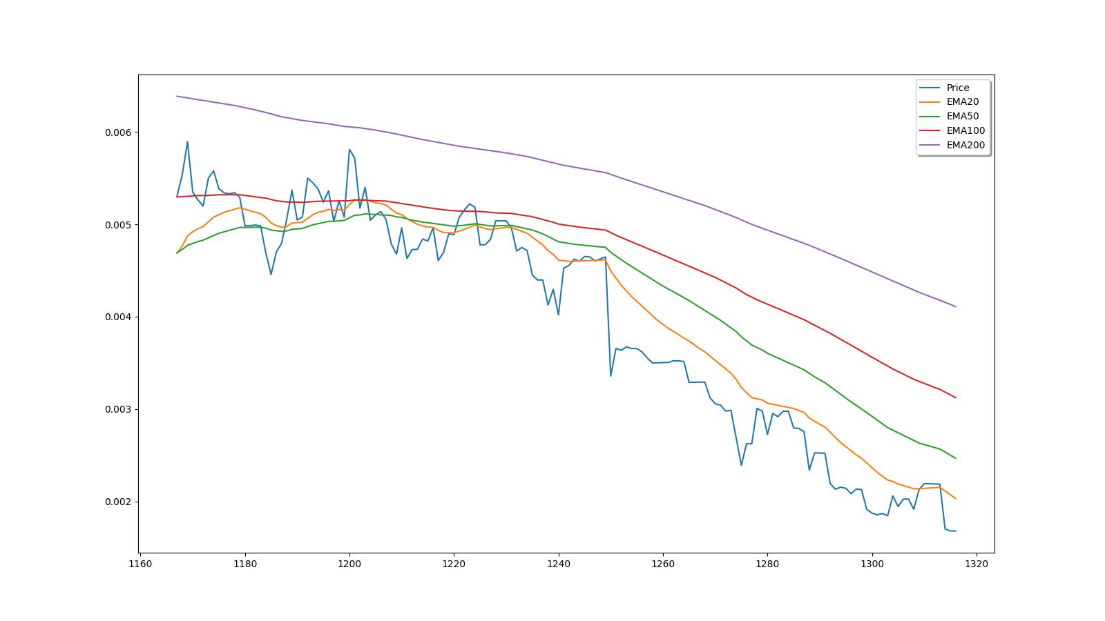 SundaeSwap Exponential Moving Averages