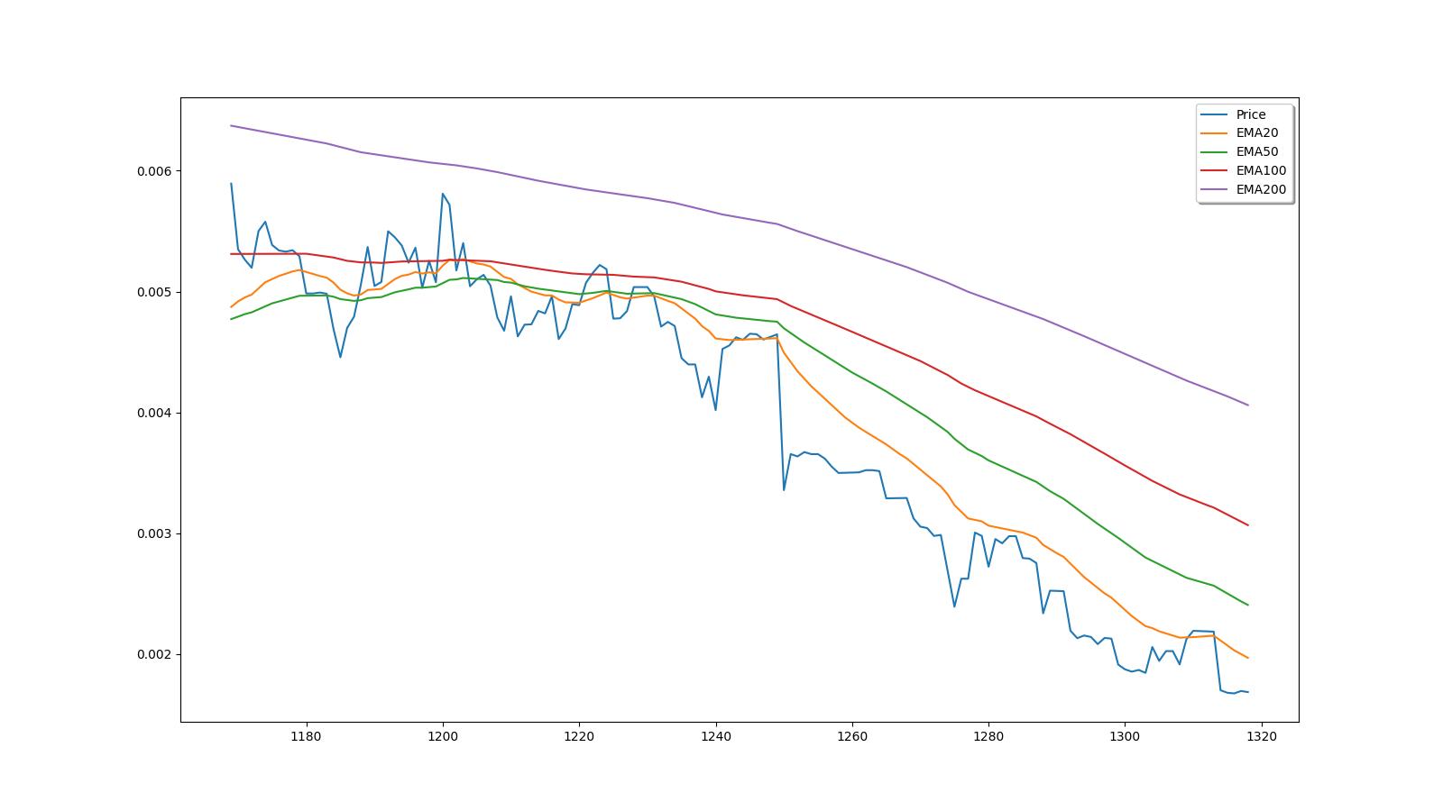 SundaeSwap Exponential Moving Averages
