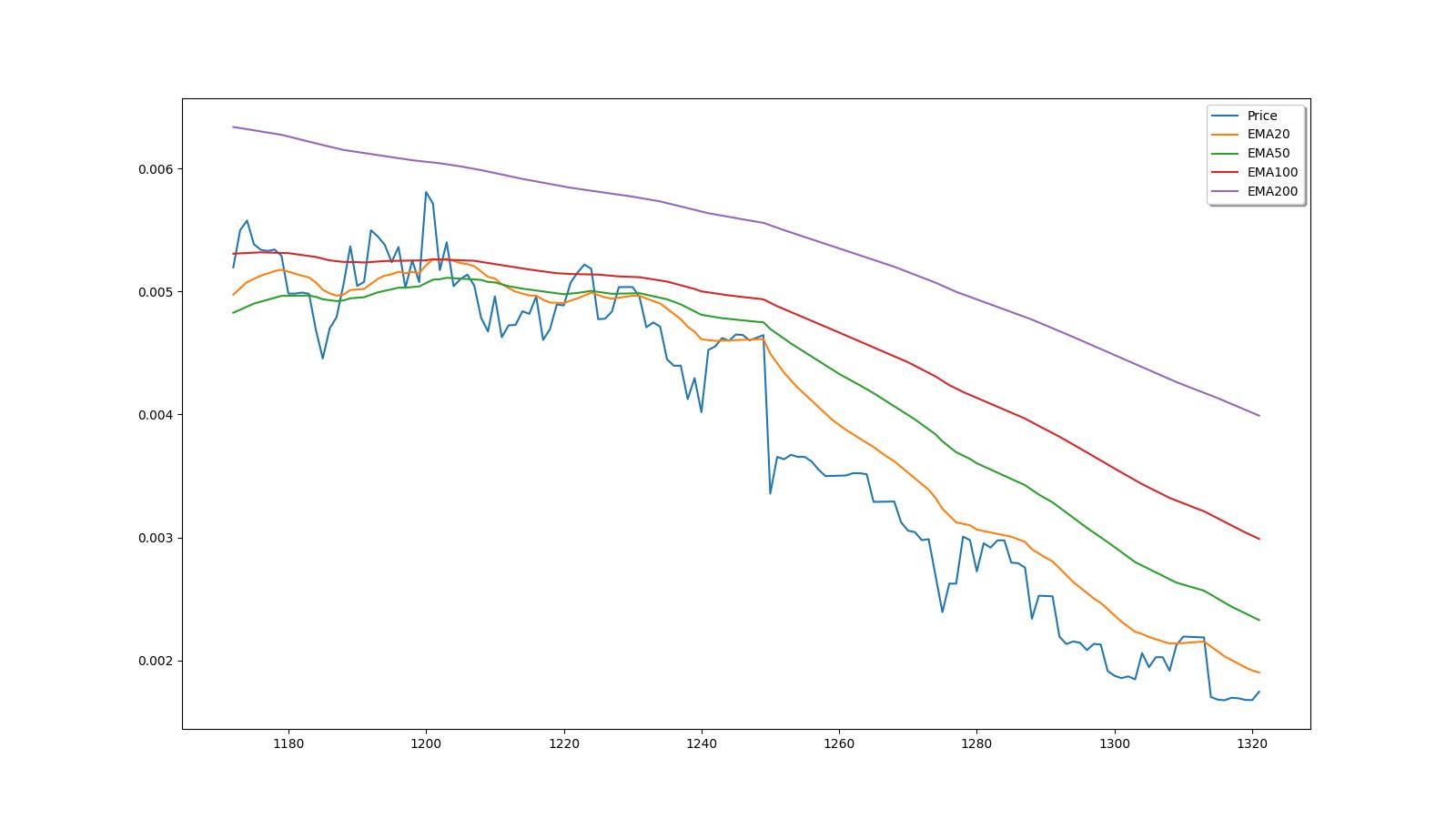 SundaeSwap Exponential Moving Averages