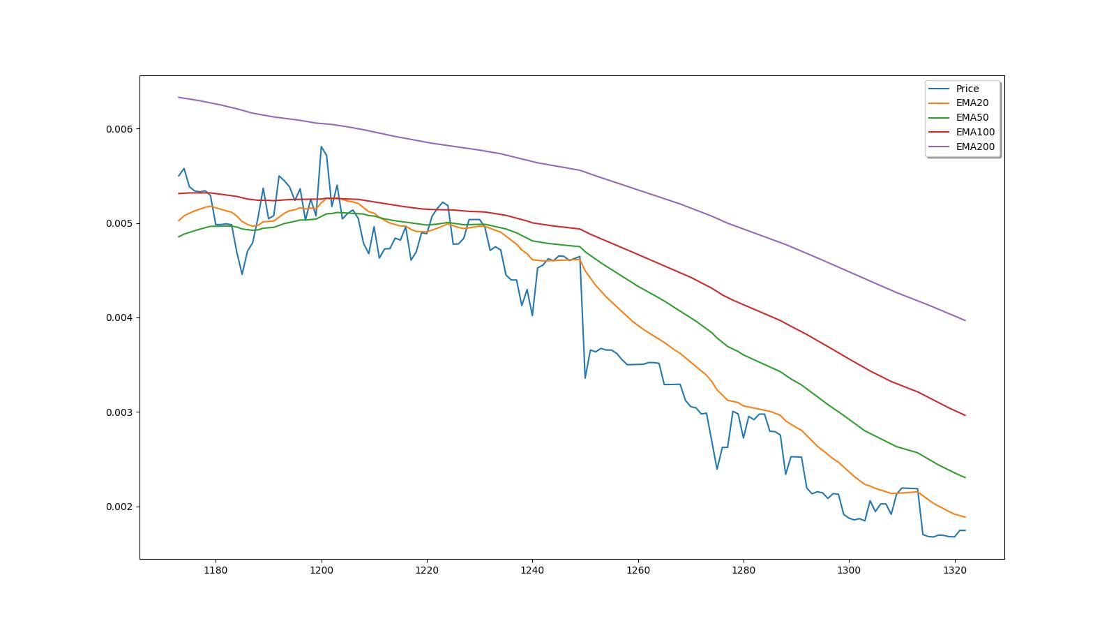 SundaeSwap Exponential Moving Averages