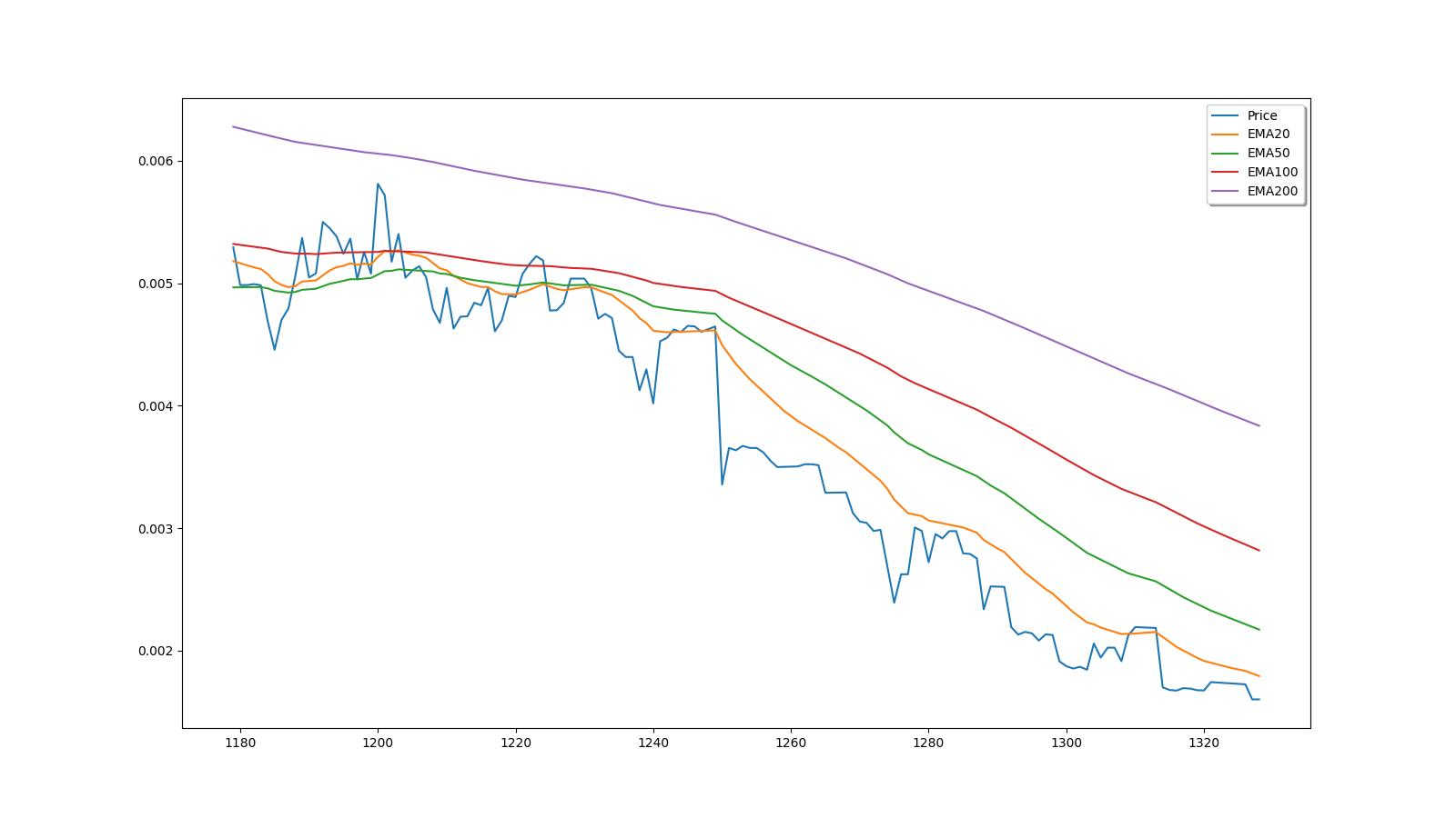 SundaeSwap Exponential Moving Averages