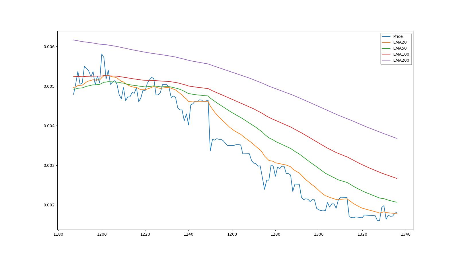 SundaeSwap Exponential Moving Averages