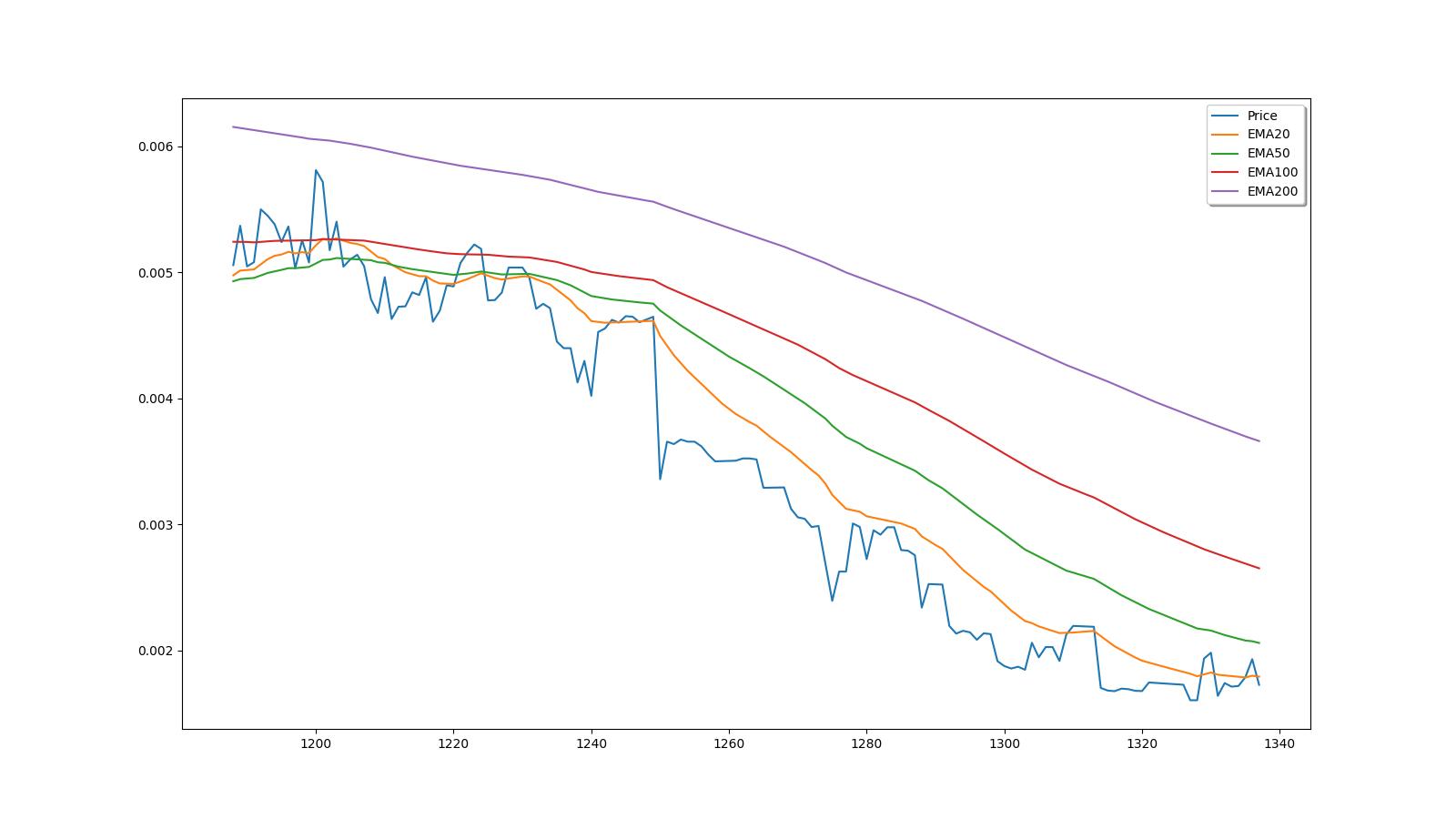 SundaeSwap Exponential Moving Averages