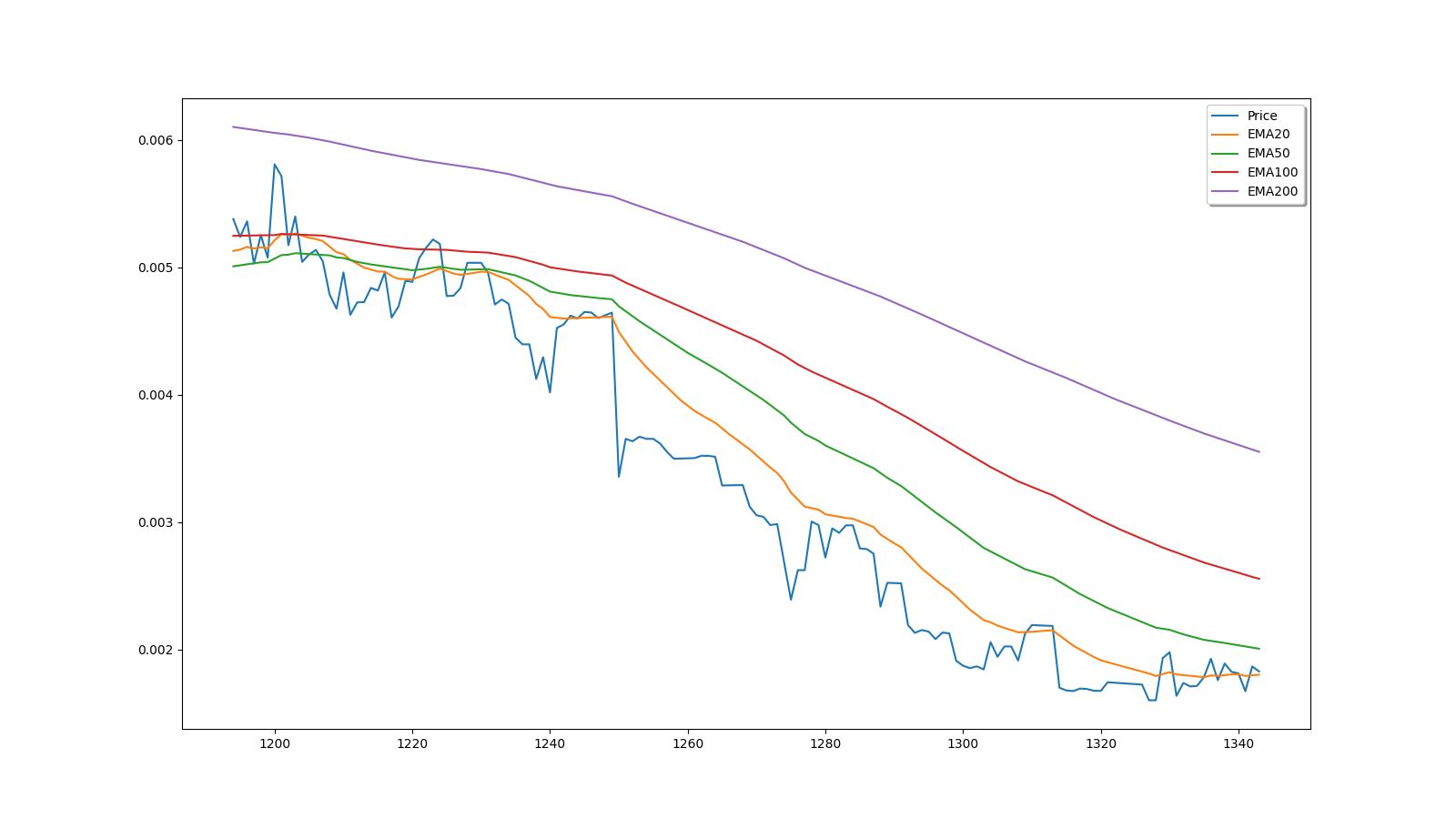 SundaeSwap Exponential Moving Averages